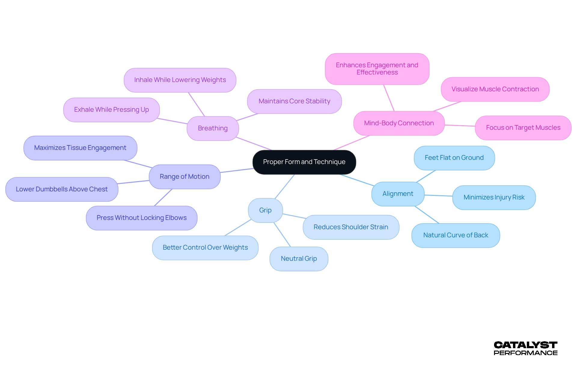 The center represents the main focus on form and technique, while the branches show the key areas to concentrate on. Each branch contains tips to help you improve your workout effectiveness. The center represents the main focus on form and technique, while the branches show the key areas to concentrate on. Each branch contains tips to help you improve your workout effectiveness.