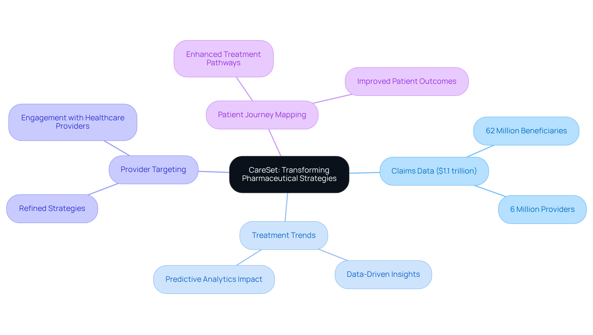 The central node represents CareSet's analytics, while the branches show different insights and strategies derived from Medicare data. Each color-coded branch helps you see how various aspects contribute to transforming pharmaceutical approaches.