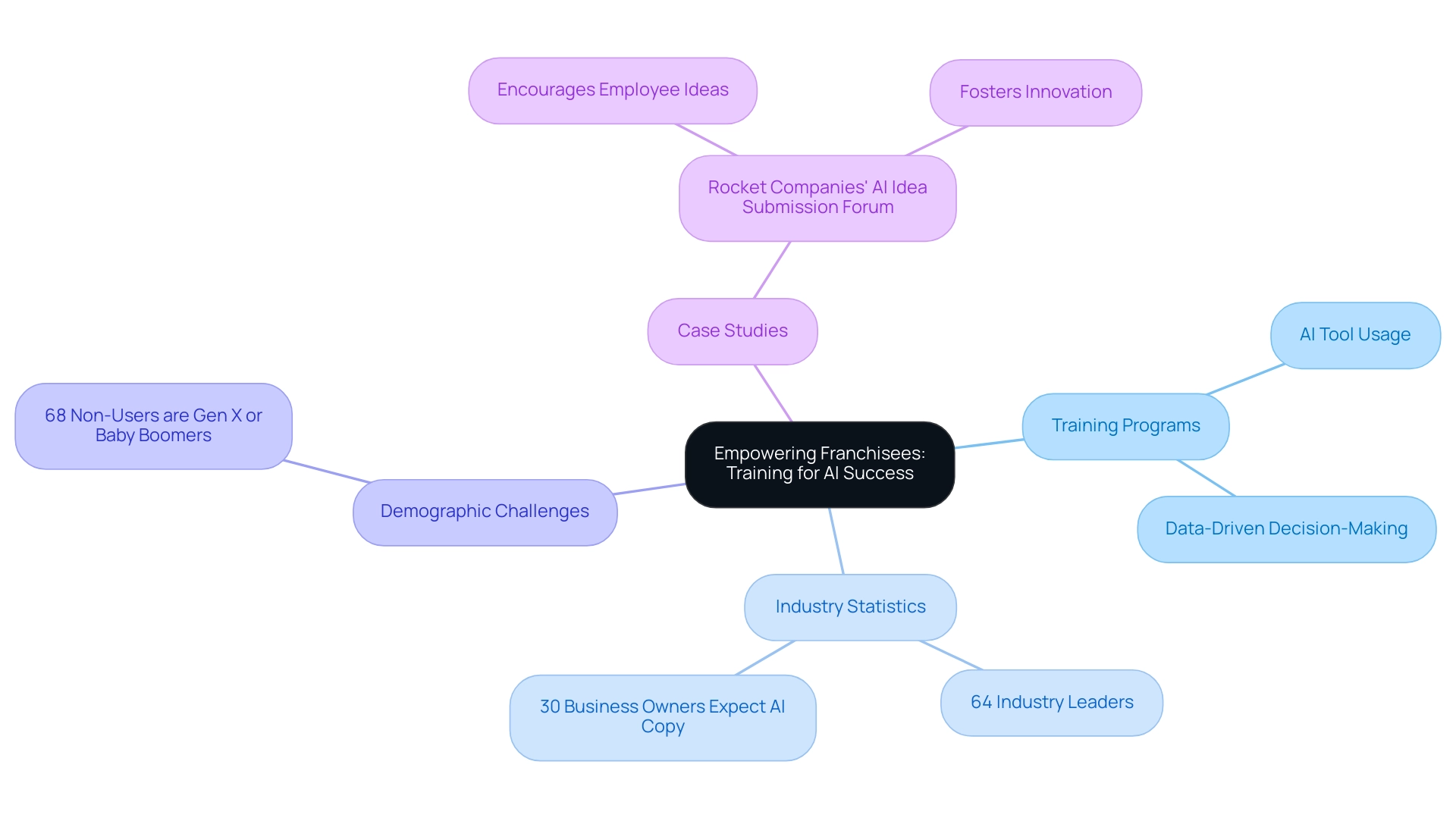 The central node represents the main topic. Branches represent key areas of focus, with color coding differentiating types of information (e.g., training, statistics, challenges, case studies).