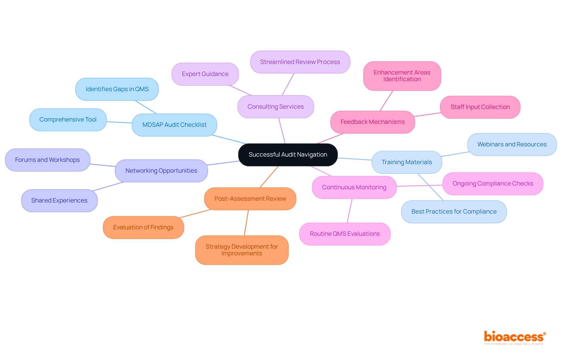 Start at the center with the main goal of navigating the MDSAP audit successfully, then follow the branches to see each strategy and its purpose. This visual will help you understand how various resources work together to enhance your audit preparation.