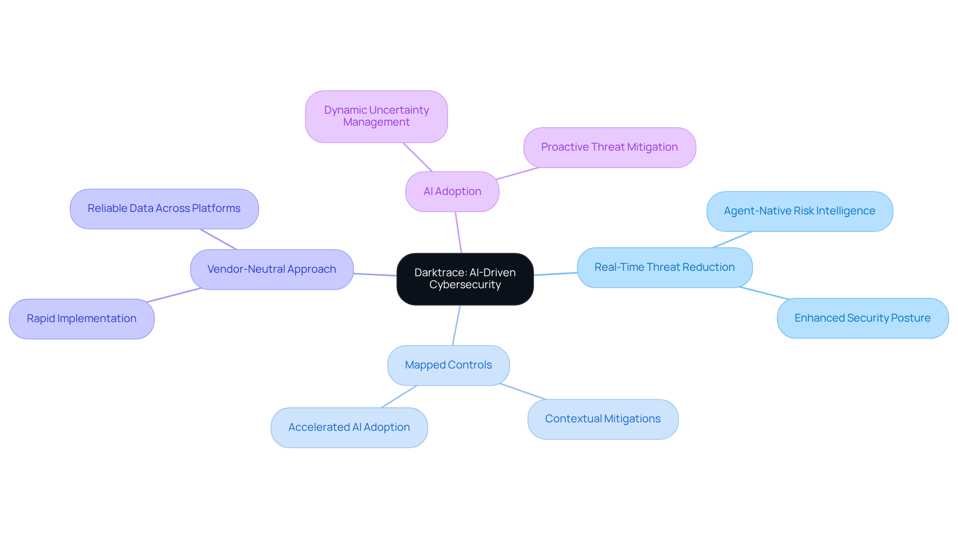 The center represents Darktrace's core technology, with branches illustrating various features and benefits of their AI-driven solutions. Follow the branches to see how each component contributes to enhancing cybersecurity for autonomous systems.