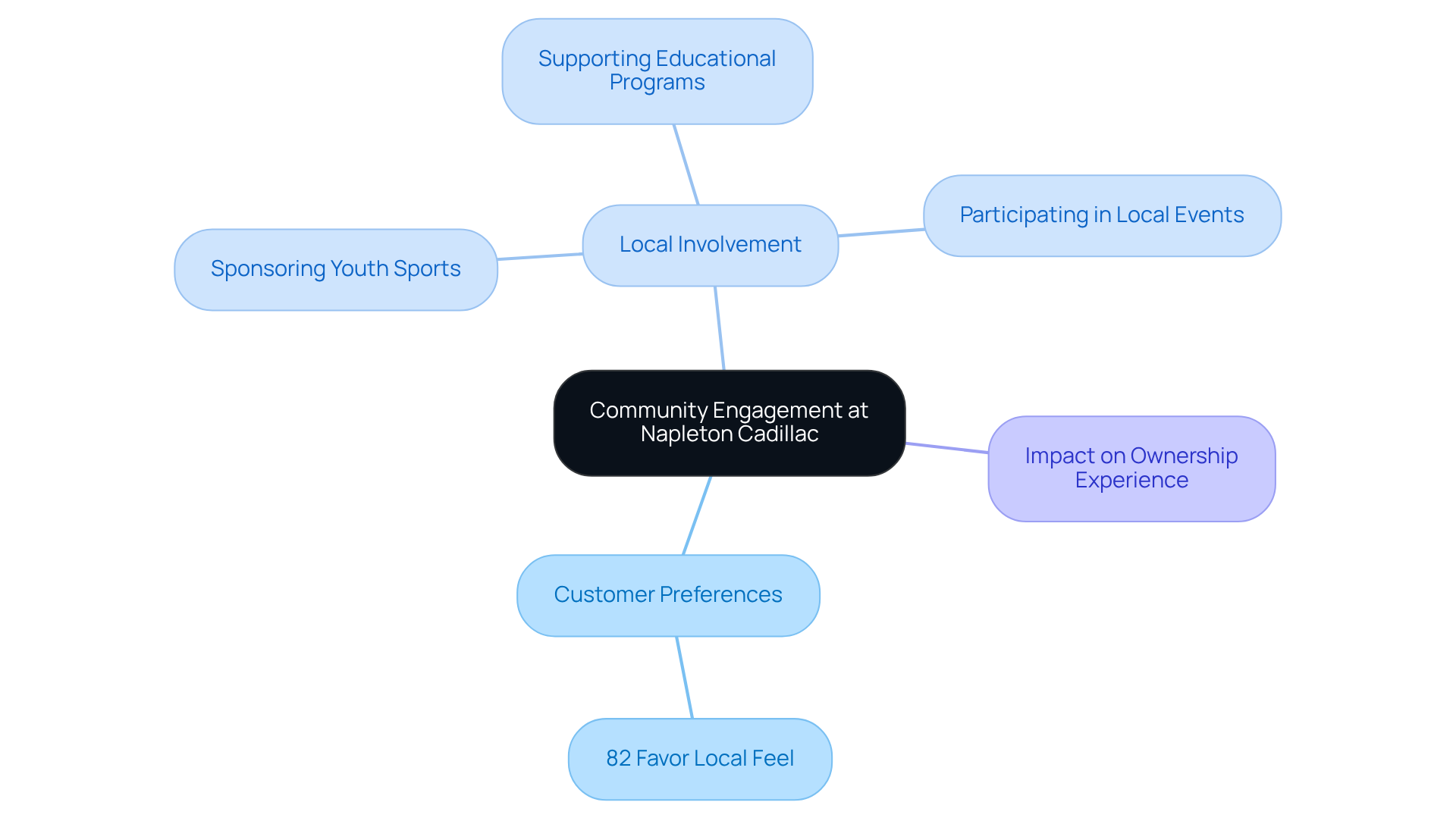 This mindmap illustrates how Napleton Cadillac connects with the community and why it matters to luxury buyers. Each branch shows a different aspect of their community involvement and how it enhances the customer experience. This mindmap illustrates how Napleton Cadillac connects with the community and why it matters to luxury buyers. Each branch shows a different aspect of their community involvement and how it enhances the customer experience.