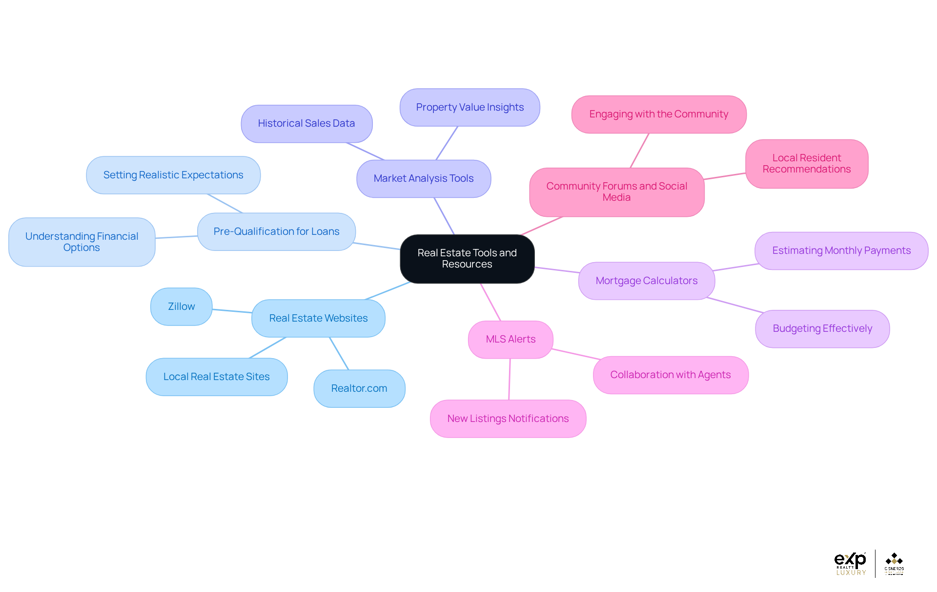 The central node represents the main theme of utilizing resources for home searching. Each branch shows a different category of tools, helping you see how they connect and support your journey in finding the perfect waterfront home.