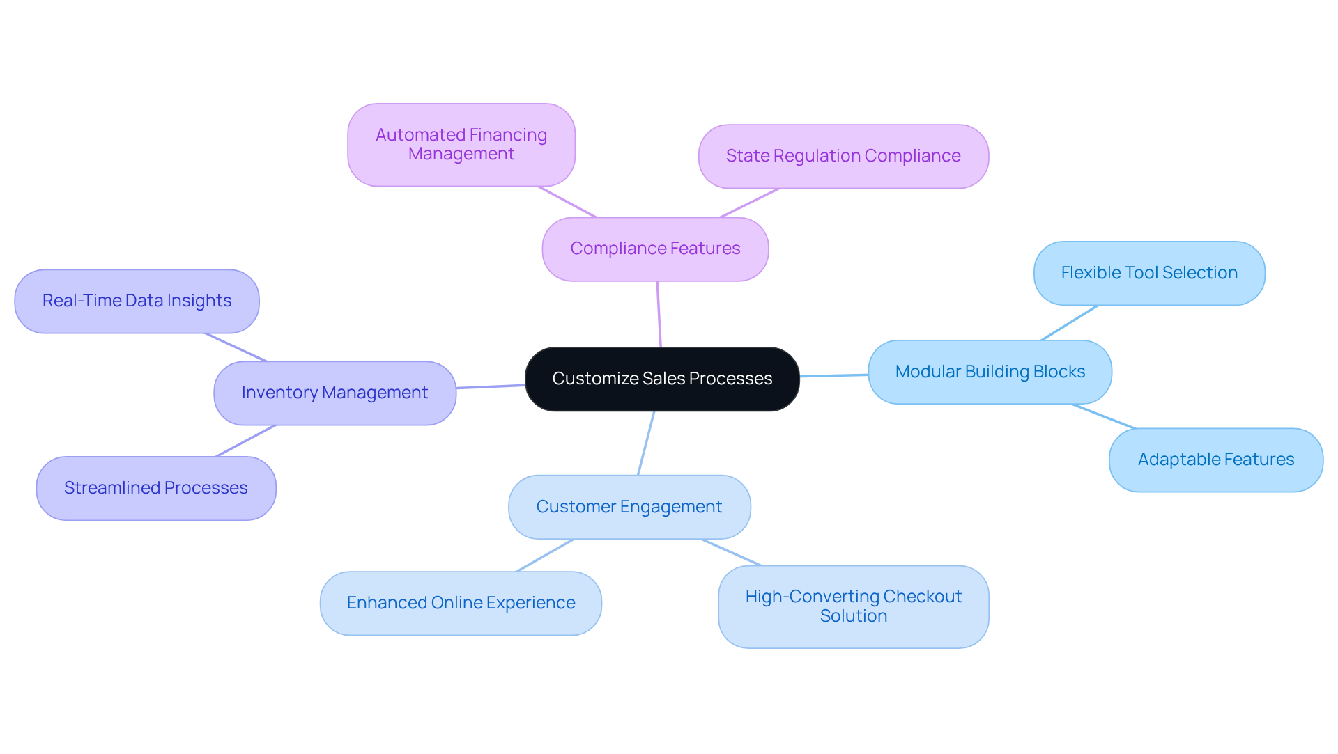 Start at the center with the main idea of customization, then explore the branches to see different tools and features that can enhance sales processes. Each branch represents a key area of focus, showing how they contribute to overall efficiency and customer satisfaction.