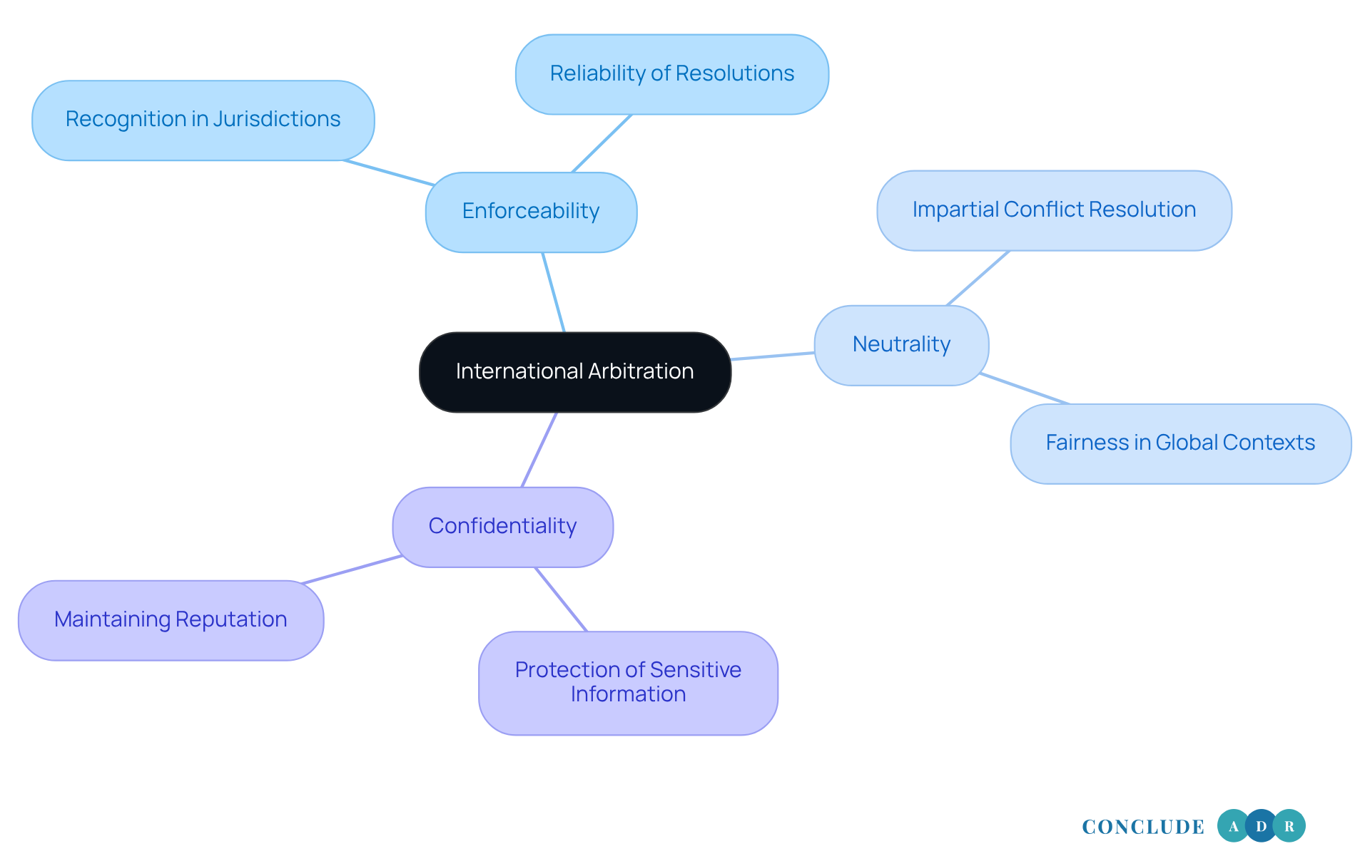 The center represents international arbitration, and each branch shows a key feature. Follow the branches to understand how each feature contributes to the overall process.
