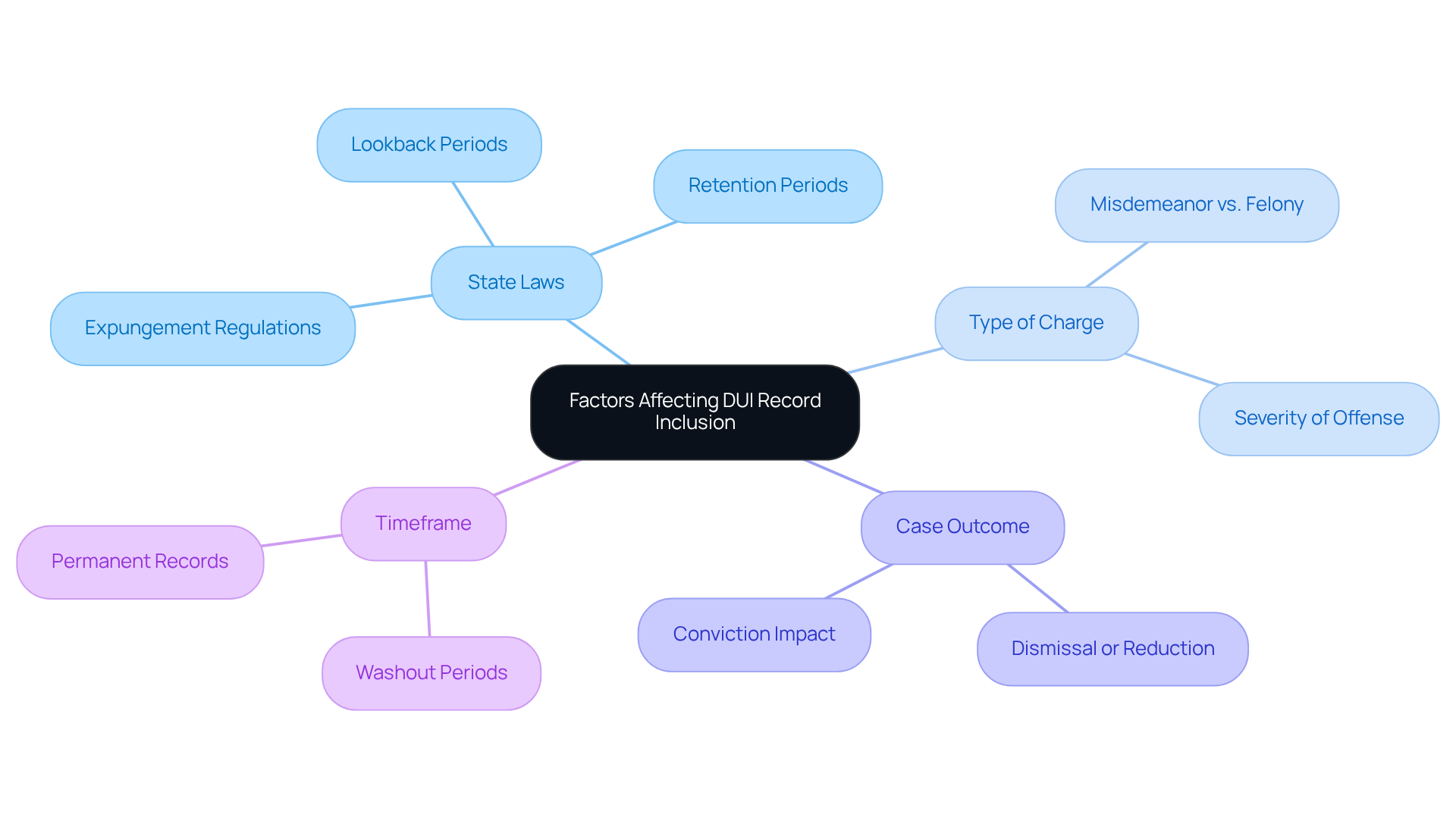 This mindmap helps you see the main factors that affect how a DUI appears on your record. Start at the center with the overall topic, then follow the branches to explore each factor and its specific details. Each color represents a different factor, making it easier to understand how they all connect.