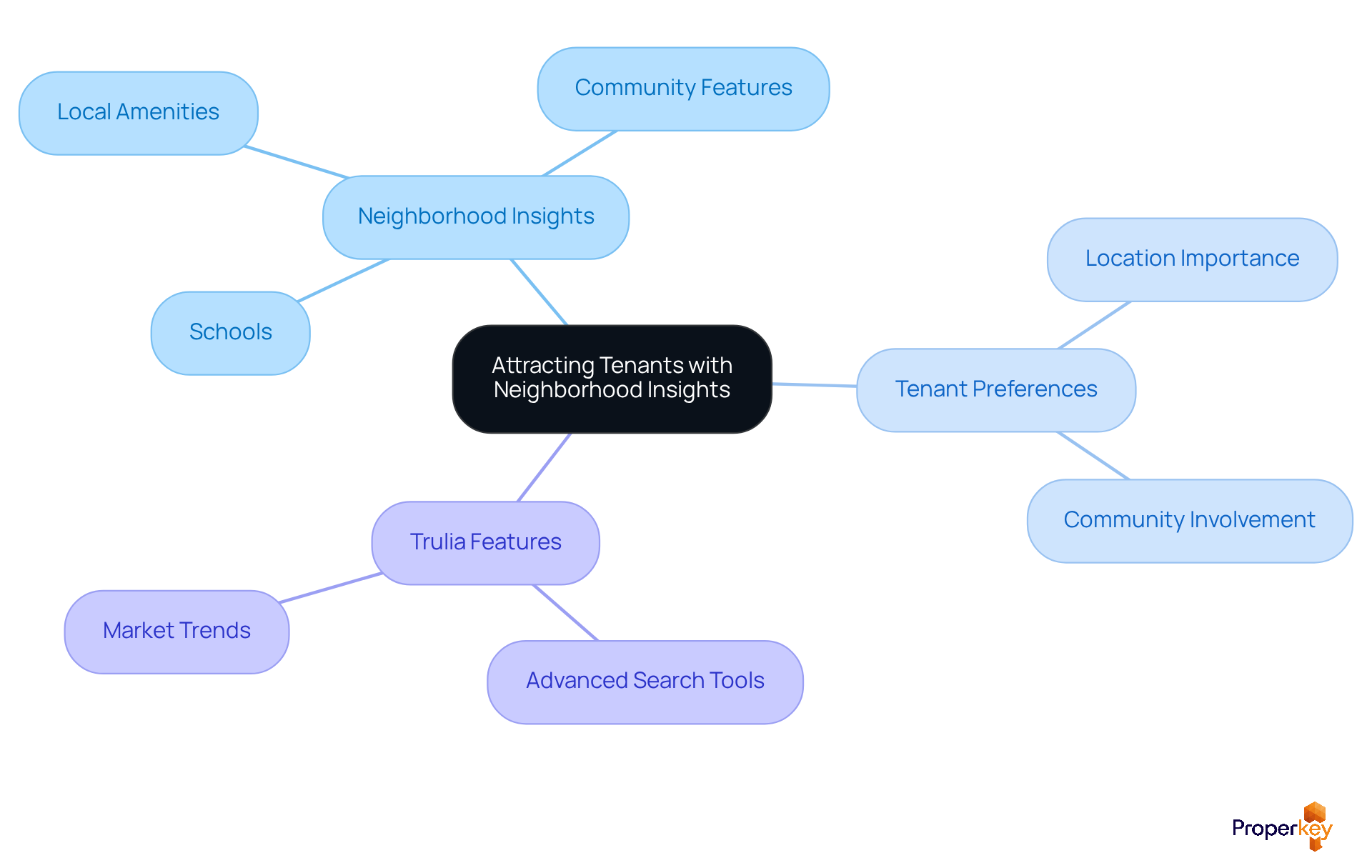 This mindmap shows how property owners can attract tenants by focusing on neighborhood insights. Each branch represents a key area that influences tenant decisions, helping you understand the connections between features and preferences. This mindmap shows how property owners can attract tenants by focusing on neighborhood insights. Each branch represents a key area that influences tenant decisions, helping you understand the connections between features and preferences.