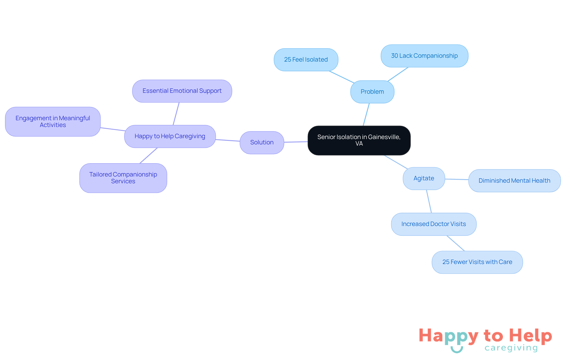 The central node represents the issue of isolation among seniors. Each branch explores different aspects: the problem, its consequences, and the solutions offered, helping you understand how they connect.