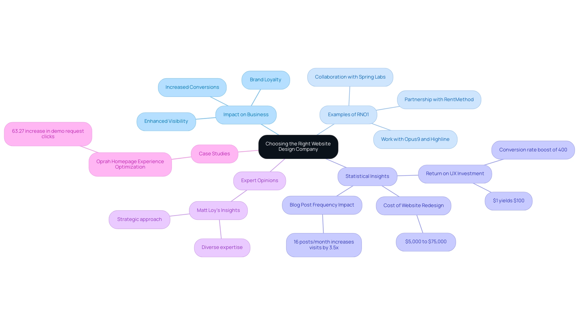 Each branch represents a theme related to the importance of a website design company, with colors denoting different aspects like examples, statistics, and impacts.