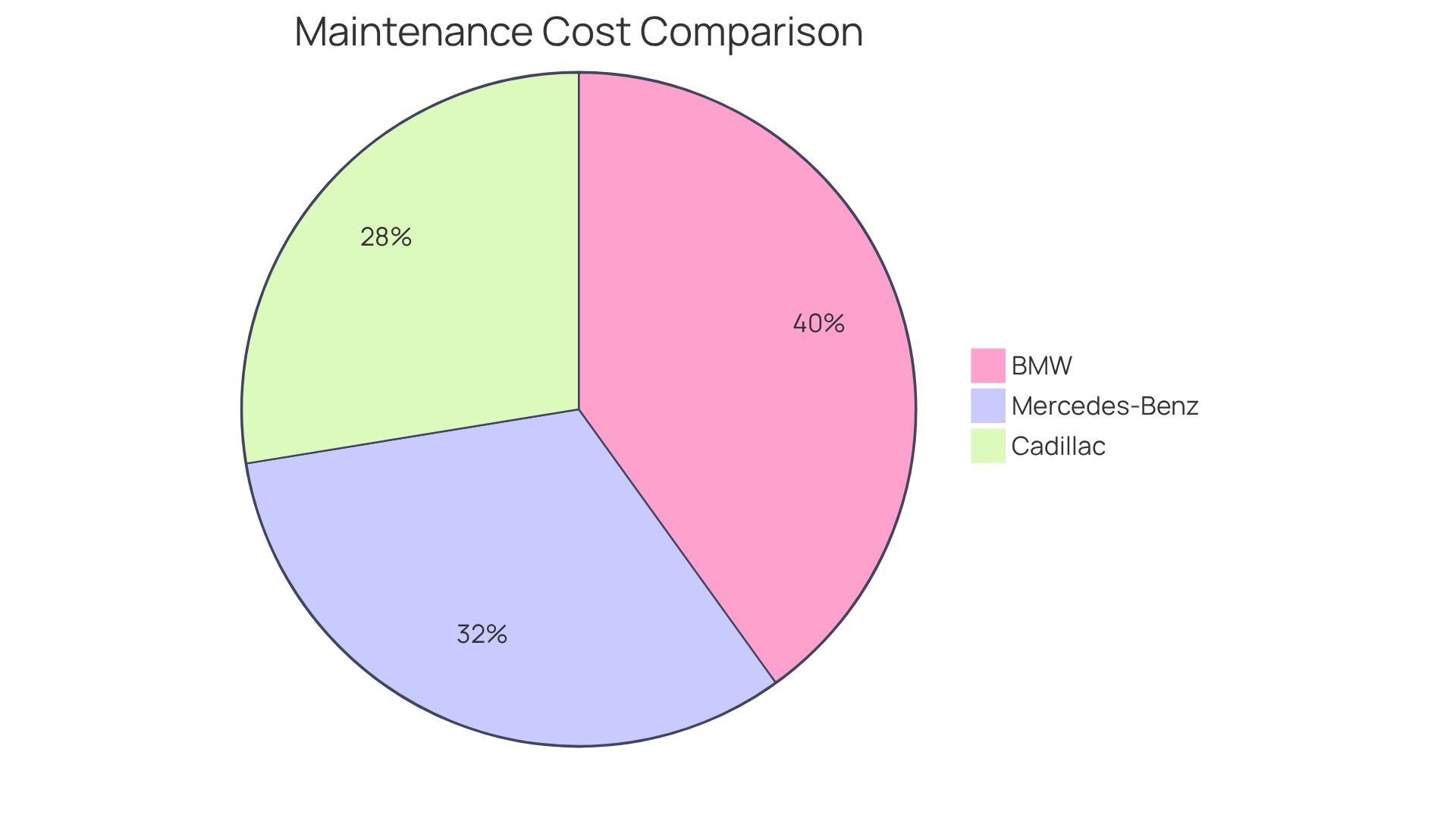 This pie chart shows the average maintenance costs for Cadillacs and its competitors over ten years. The size of each slice indicates how much each brand costs to maintain, with Cadillac being the most cost-effective option. This pie chart shows the average maintenance costs for Cadillacs and its competitors over ten years. The size of each slice indicates how much each brand costs to maintain, with Cadillac being the most cost-effective option.