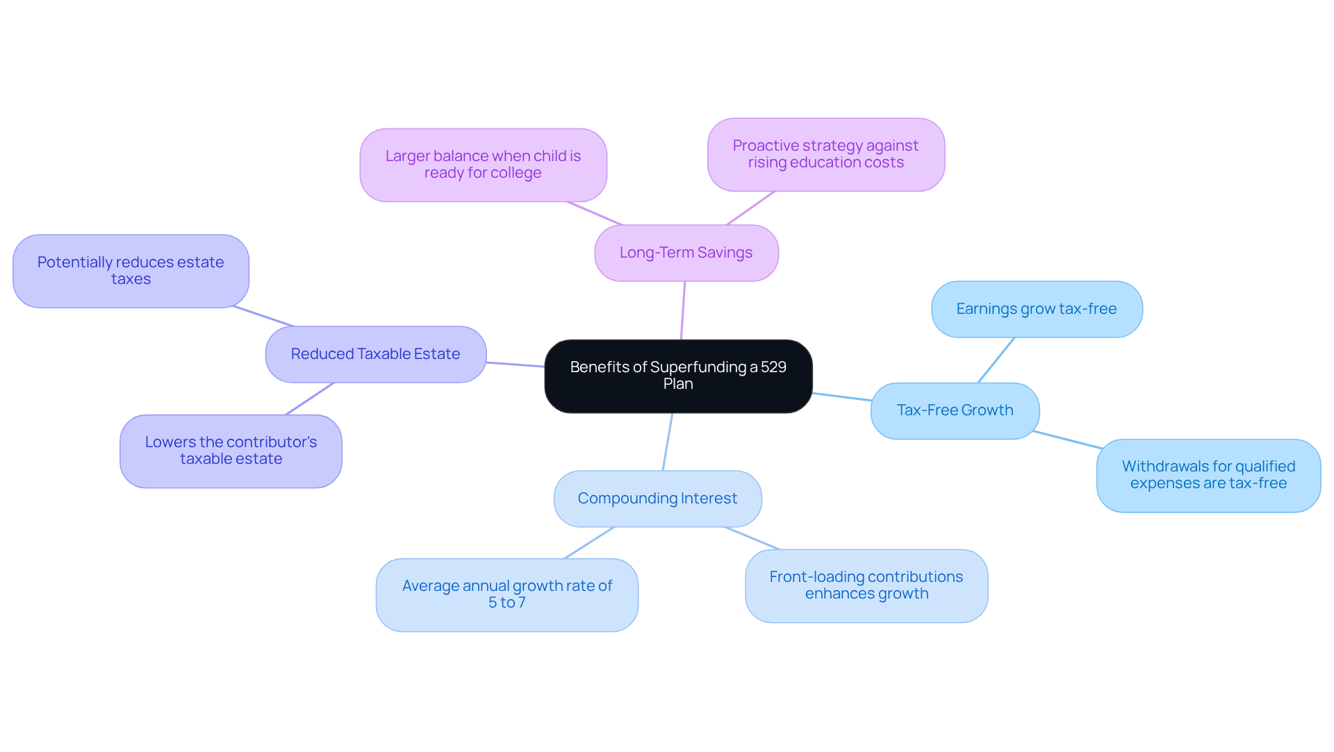 The central node represents the main idea, and each branch shows a specific benefit of superfunding. Follow the branches for a deeper understanding of how this strategy can enhance educational savings. The central node represents the main idea, and each branch shows a specific benefit of superfunding. Follow the branches for a deeper understanding of how this strategy can enhance educational savings.