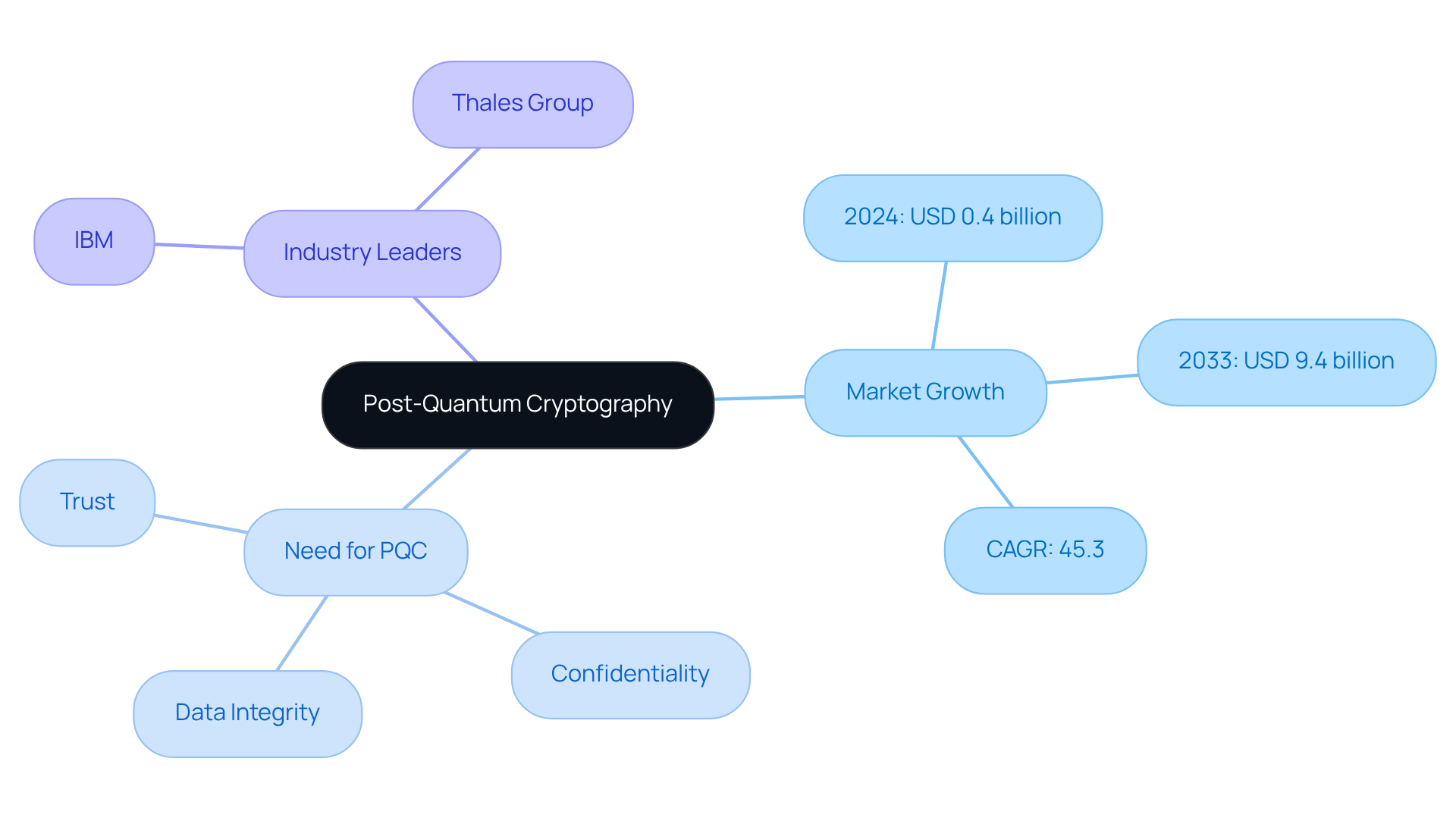 The central node represents the concept of post-quantum cryptography, with branches showing its market growth, the necessity for its adoption, and key industry players. Each branch highlights important aspects of PQC and its relevance in today's digital landscape. The central node represents the concept of post-quantum cryptography, with branches showing its market growth, the necessity for its adoption, and key industry players. Each branch highlights important aspects of PQC and its relevance in today's digital landscape.