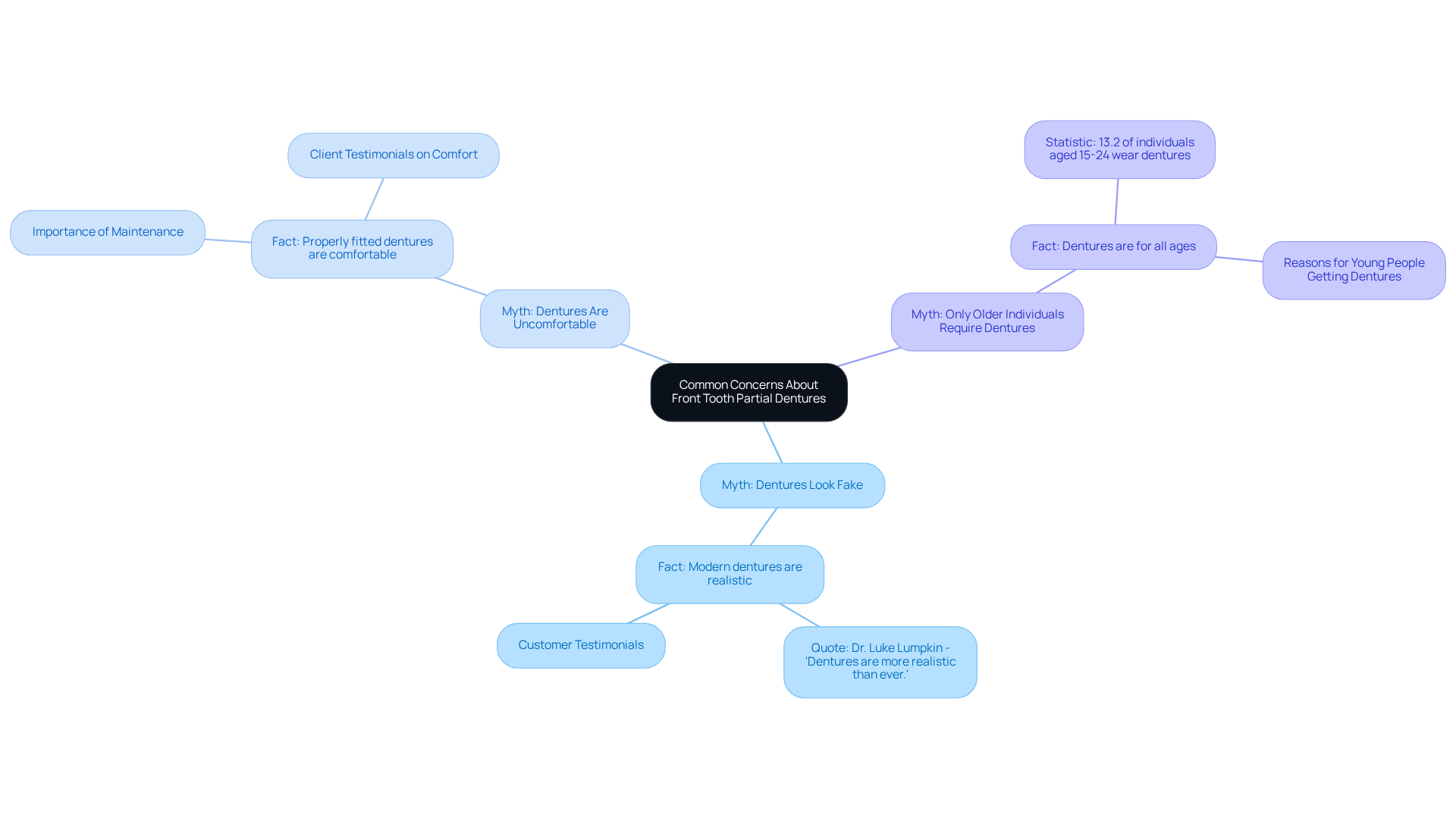 Each branch represents a common myth, with sub-branches providing factual information to debunk it. The different colors help you easily see which myth is being addressed, making the information straightforward and engaging.
