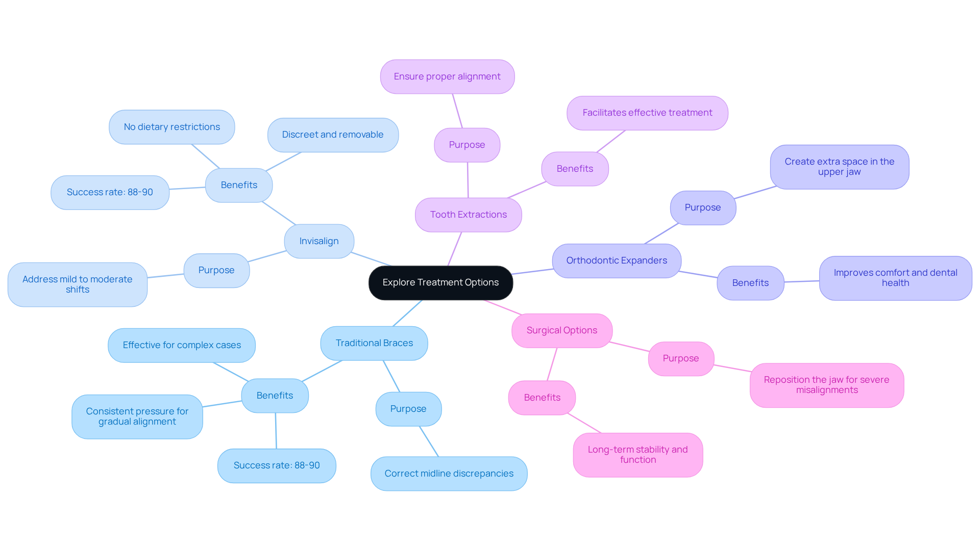 This mindmap shows different treatment options for correcting a teeth midline shift. Each branch represents a type of treatment, and the sub-branches explain what each option does. Follow the branches to see how each treatment can help improve your child's dental health and confidence.