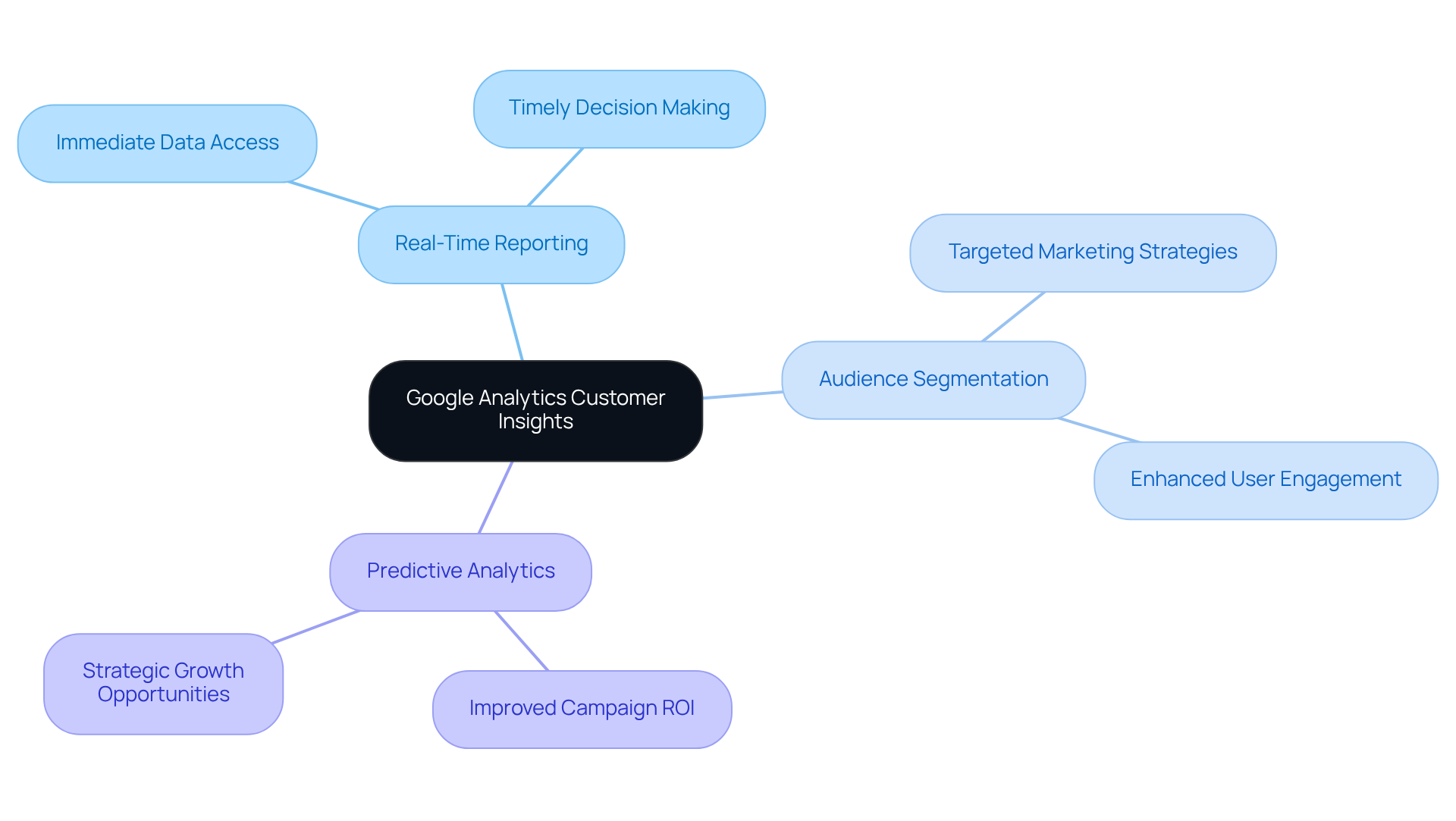 Start at the center with Google Analytics, then explore the branches to see its features and how they contribute to better marketing strategies and user engagement.