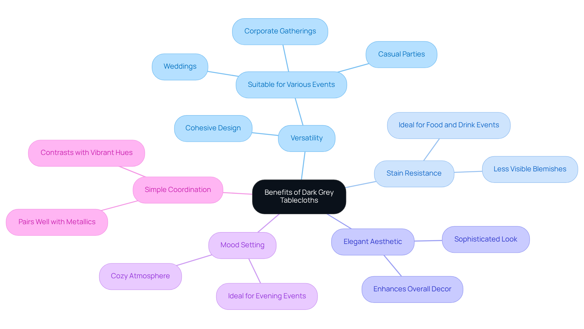 The central node represents the overall topic, while each branch highlights a specific benefit. Follow the branches to explore how each benefit contributes to the appeal of dark grey tablecloths in various settings.