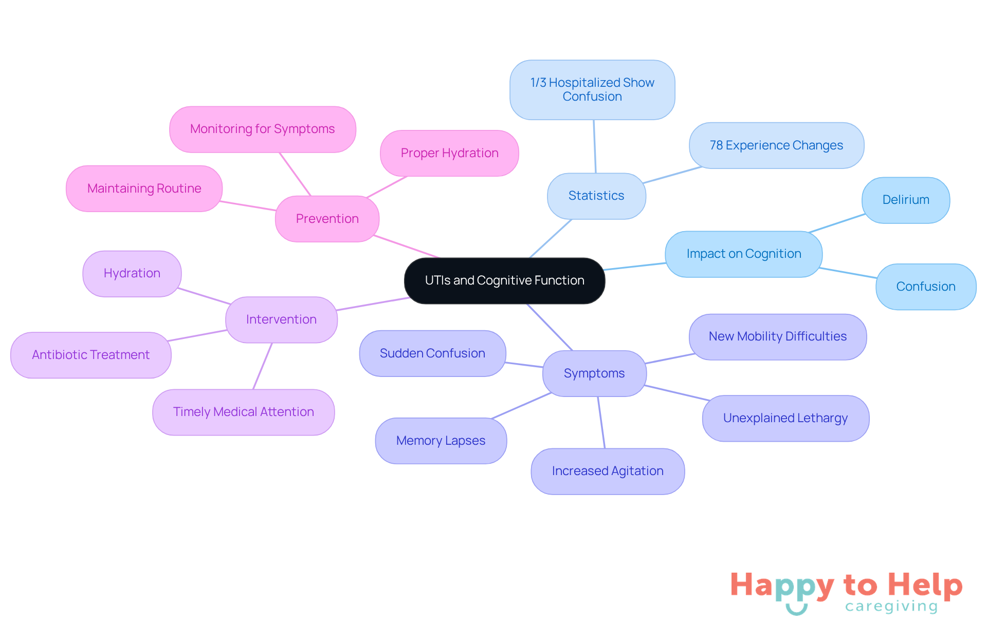 The central node represents the main topic, while branches show related areas of concern. Each color-coded branch helps you navigate through the information, making it easier to understand how UTIs affect cognitive health.