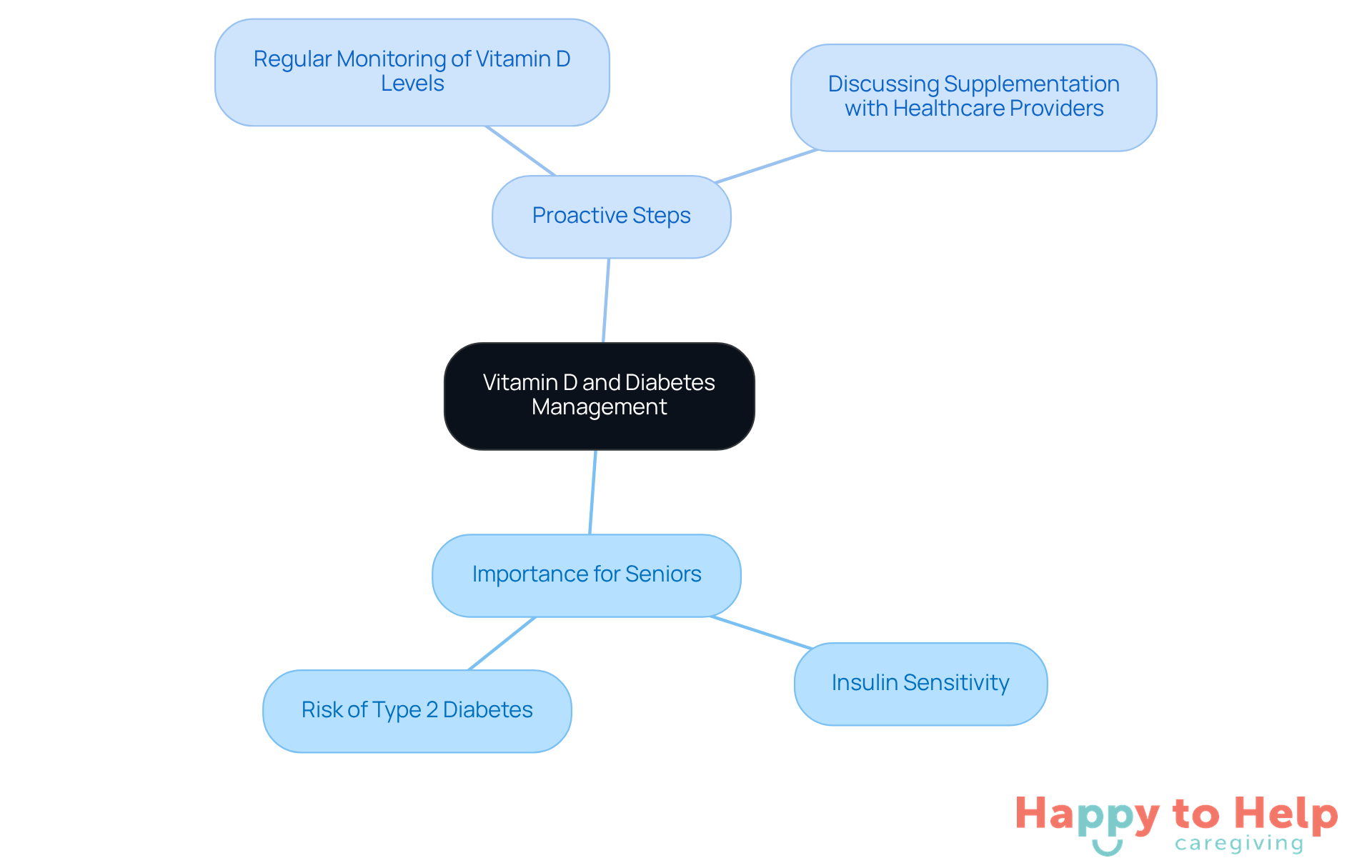 The center shows the main topic, while branches illustrate the importance of vitamin D and the steps seniors can take to manage their health effectively.
