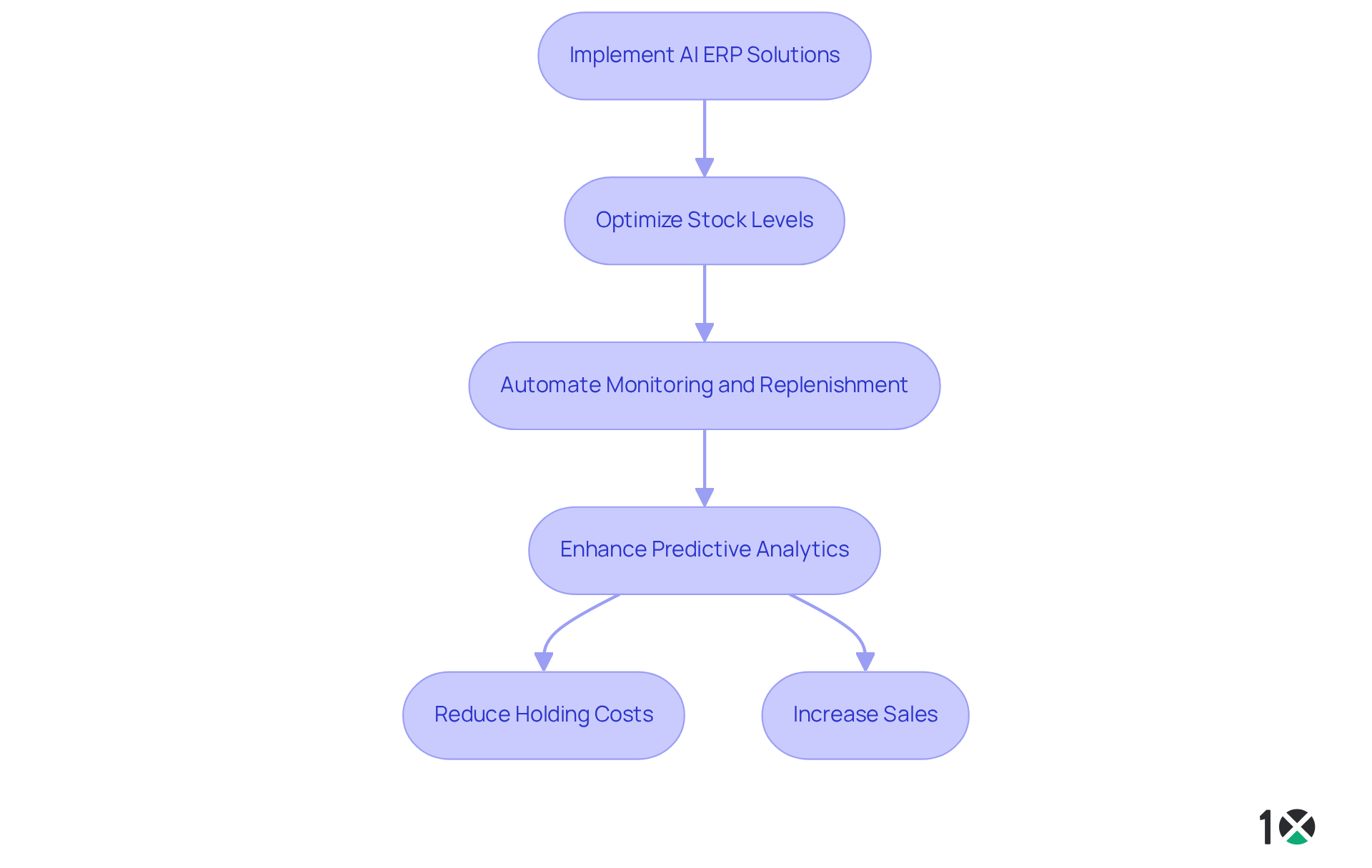 This flowchart shows how adopting AI solutions leads to better inventory management. Follow the arrows to see how each step builds on the previous one, ultimately resulting in cost savings and increased sales.