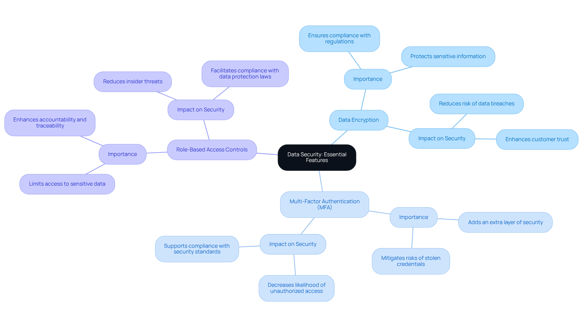 Start at the center with the main topic of data security, then follow the branches to explore each essential feature and its significance in protecting client information.