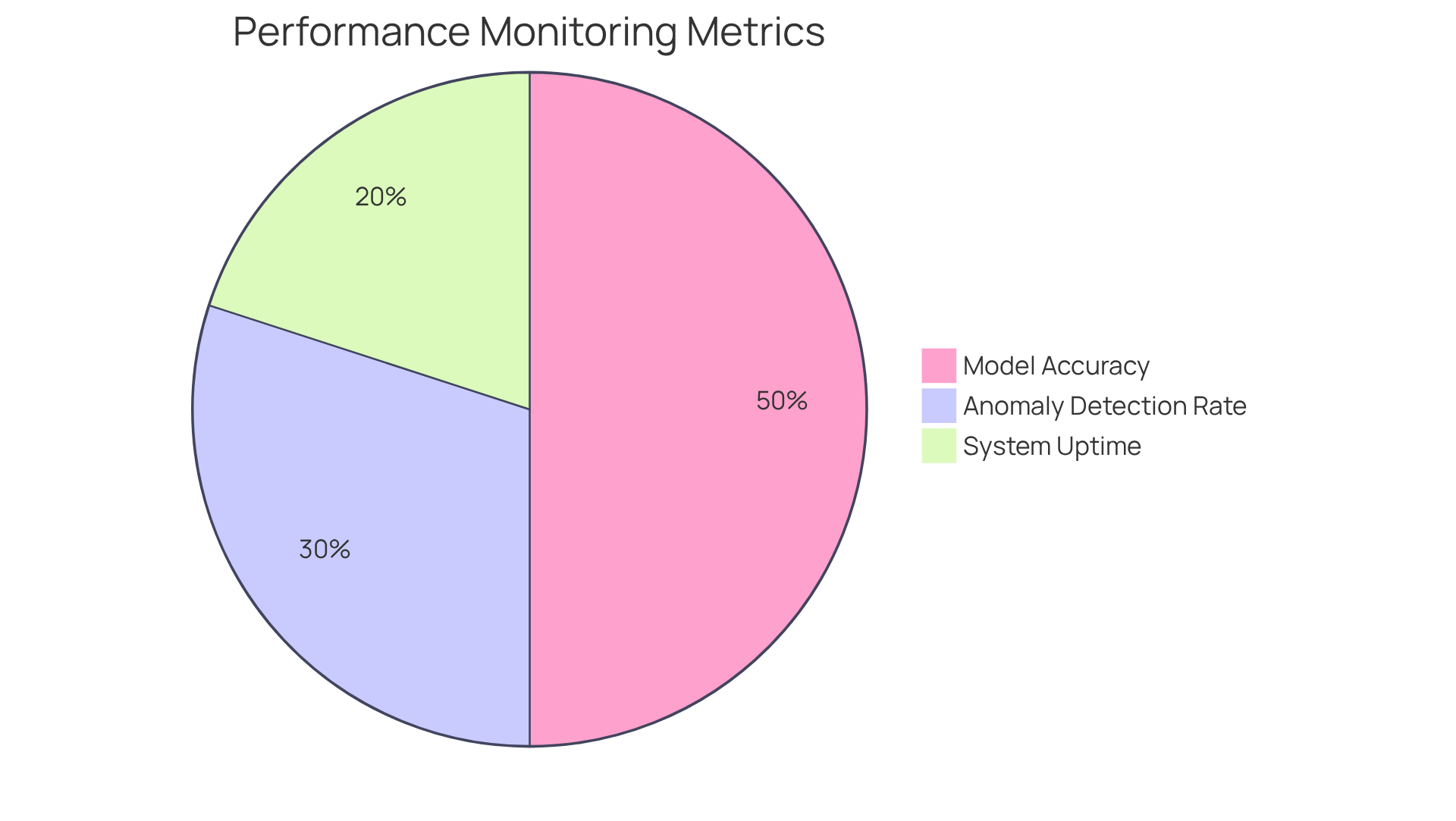 Each segment of the pie chart shows how important each metric is for monitoring performance. A larger segment means that metric plays a bigger role in ensuring the system works well.