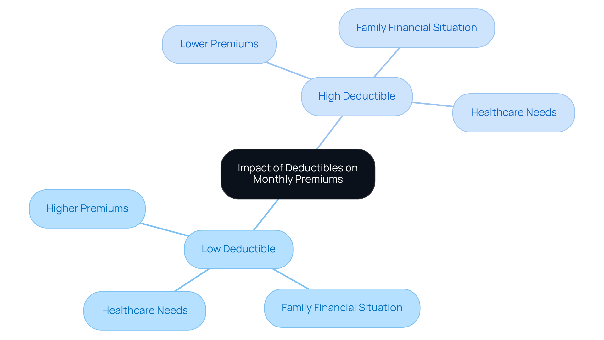 7 Key Differences: Low Deductible vs High Deductible Plans for Families ...
