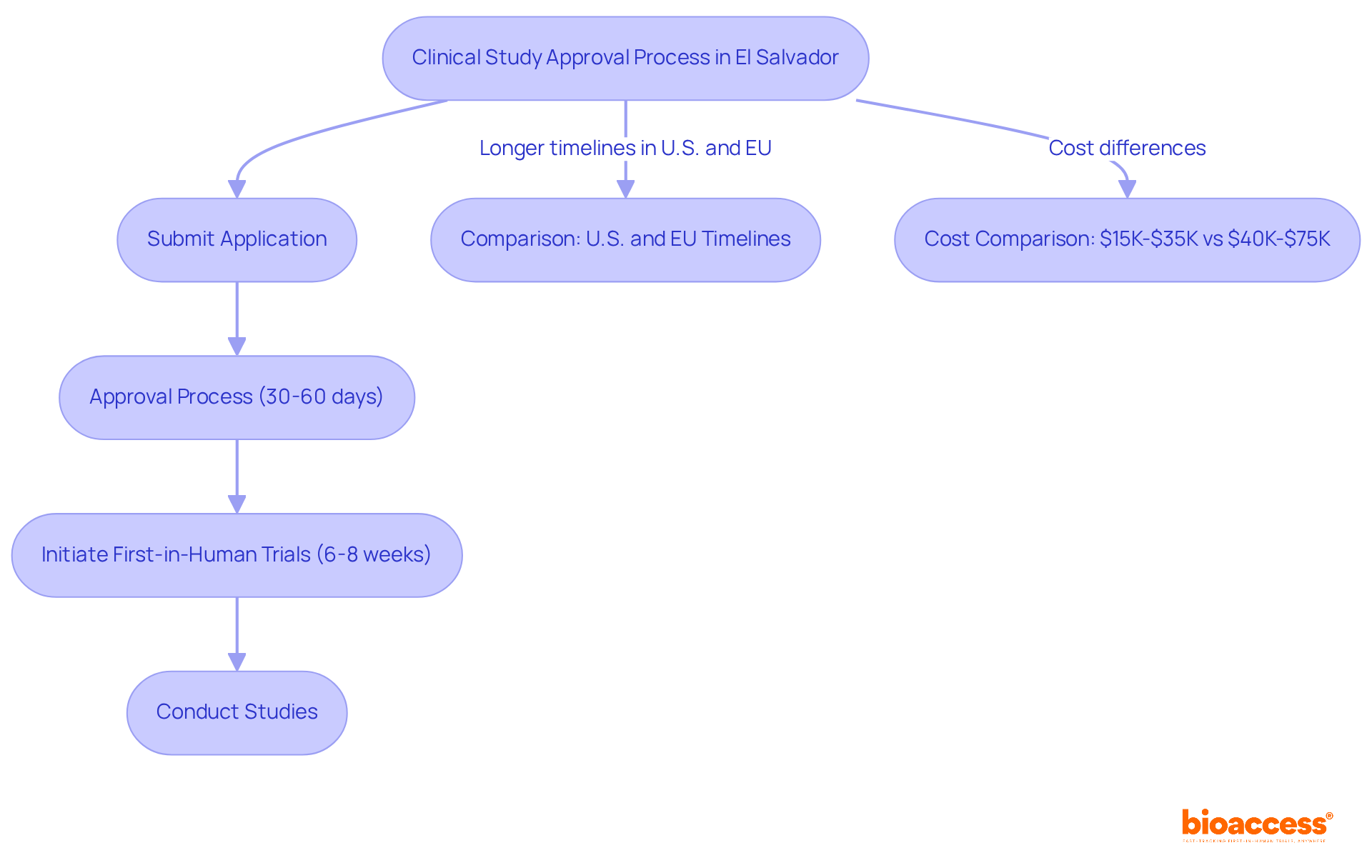 This flowchart illustrates the steps involved in getting clinical study approvals in El Salvador. Each box represents a stage in the process, and the arrows show how they connect. The comparison sections highlight the advantages of conducting studies in El Salvador versus the U.S. and EU, making it clear why this region is attractive for sponsors. This flowchart illustrates the steps involved in getting clinical study approvals in El Salvador. Each box represents a stage in the process, and the arrows show how they connect. The comparison sections highlight the advantages of conducting studies in El Salvador versus the U.S. and EU, making it clear why this region is attractive for sponsors.