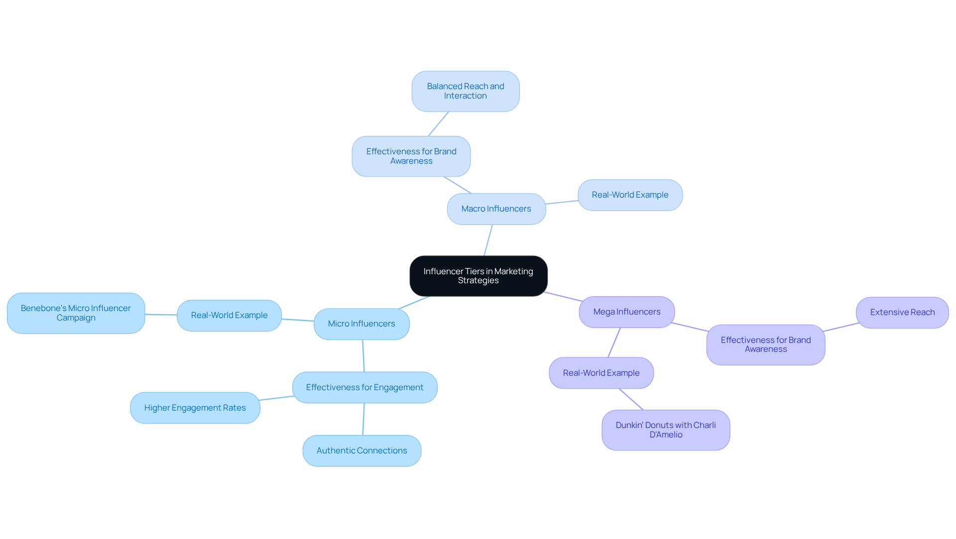 This mindmap illustrates how different types of influencers can be aligned with specific marketing goals. Each branch represents an influencer tier, and the sub-branches show how they can be effectively used for various objectives. Follow the connections to see how brands can choose the right influencer for their campaigns.