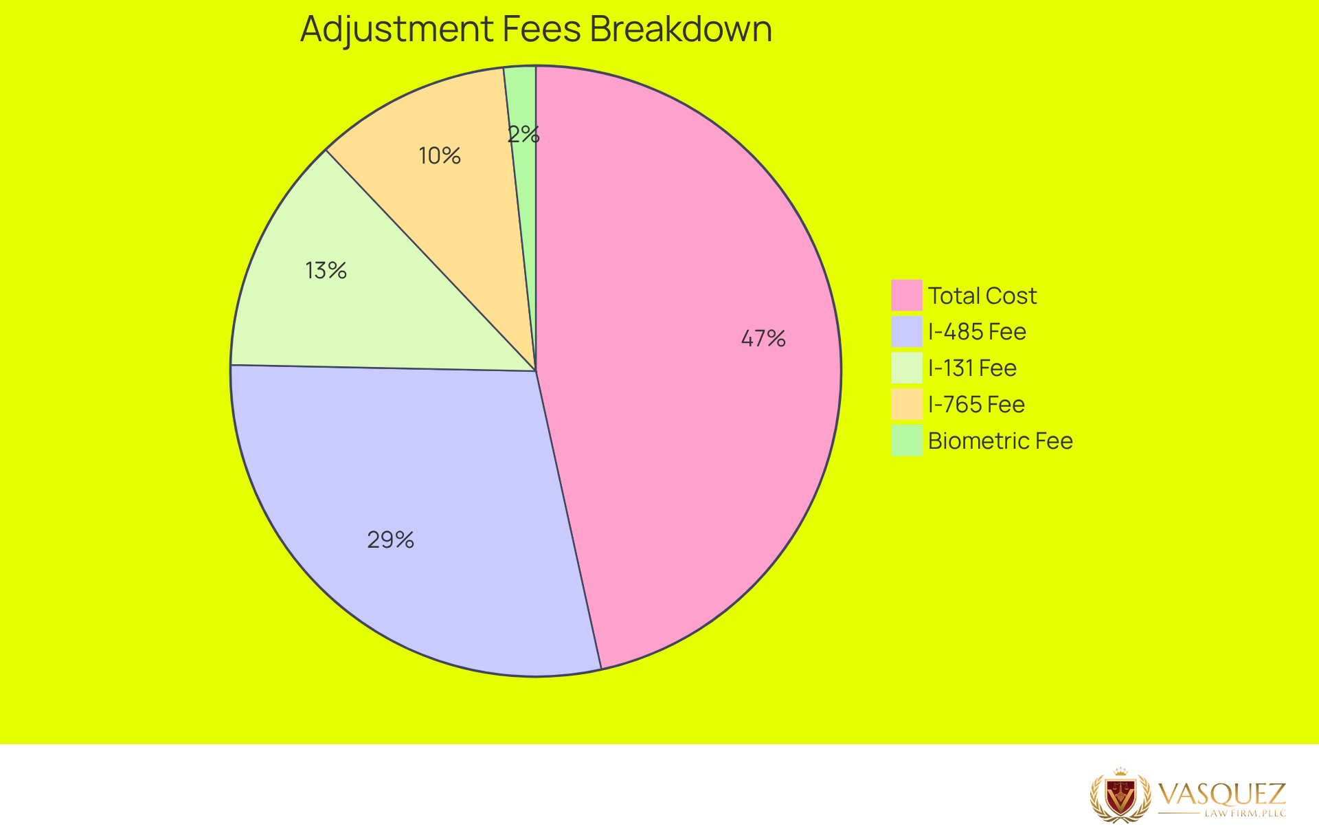 Each slice of the pie shows a different fee related to the Adjustment of Status process. The larger the slice, the more significant that fee is in relation to the total cost. This helps you see how much each part contributes to the overall expense.