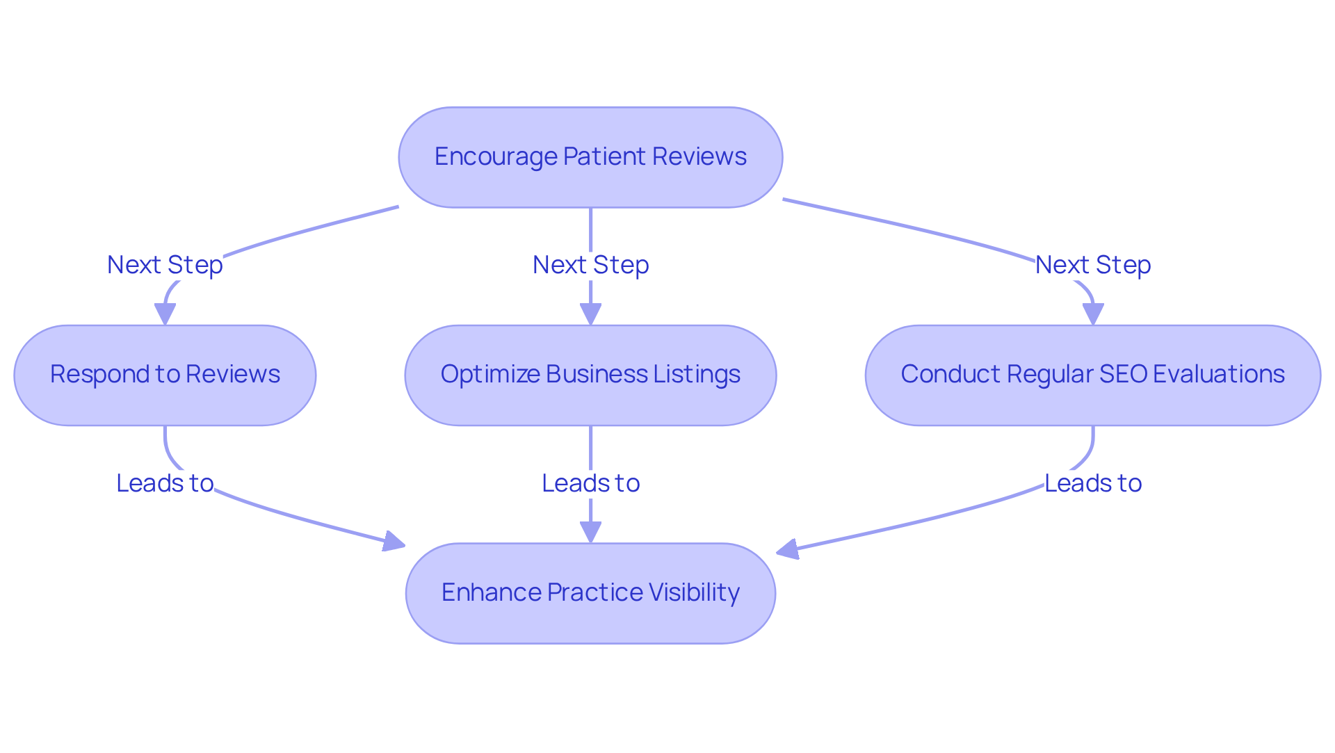 Follow the arrows to see how to enhance your practice's visibility through patient reviews. Each box represents a step in the process, starting from encouraging reviews to optimizing your online presence.