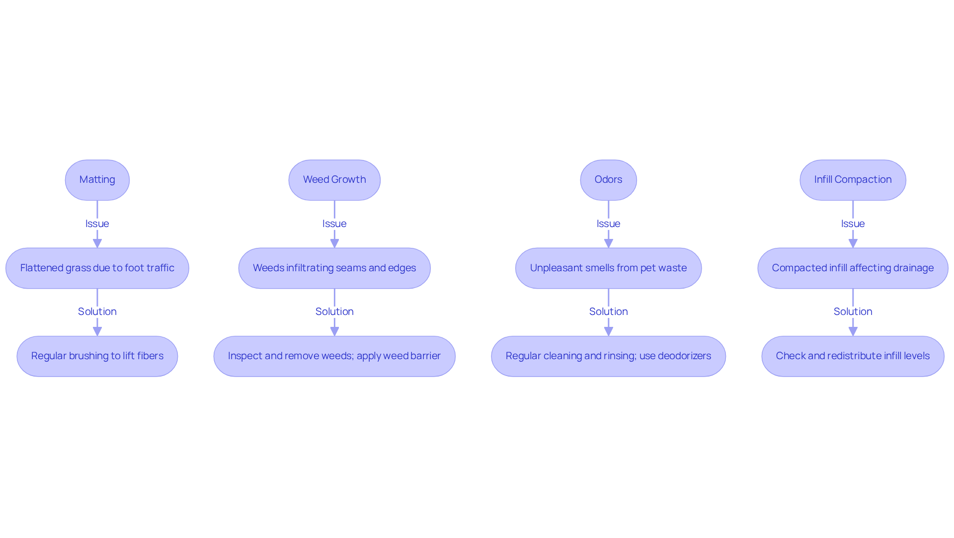 Each box represents a common problem with synthetic grass. Follow the arrows to see how to identify and resolve each issue effectively.