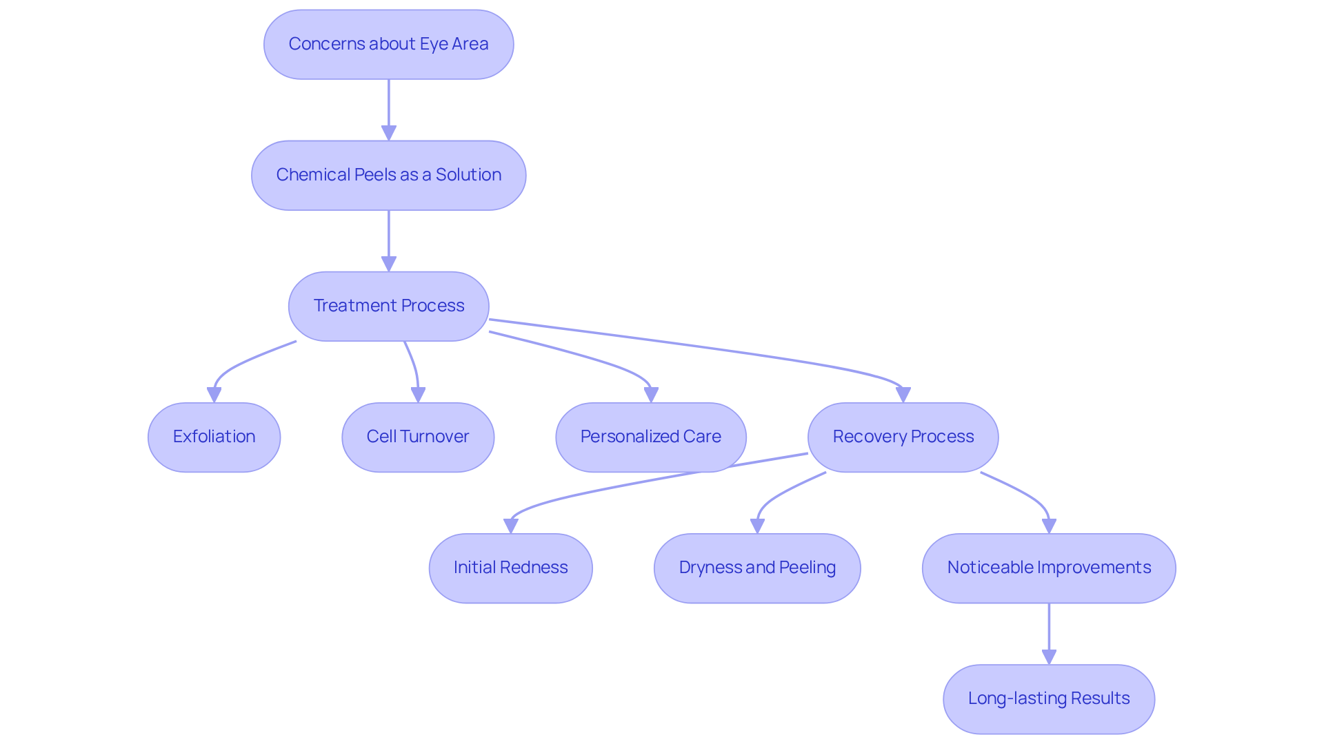 This flowchart guides you through the process of enhancing your eye area with chemical peels. Start with your concerns, follow the treatment steps, and see how recovery leads to lasting results. This flowchart guides you through the process of enhancing your eye area with chemical peels. Start with your concerns, follow the treatment steps, and see how recovery leads to lasting results.