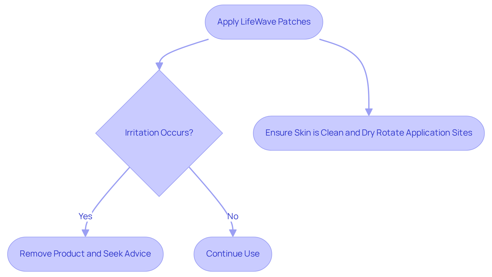 This flowchart guides you through the process of using LifeWave patches. Start by applying the patches, and if you experience irritation, follow the steps to remove them and seek advice. If you don't have irritation, you can continue using them. Remember to keep your skin clean and rotate application sites to minimize risks. This flowchart guides you through the process of using LifeWave patches. Start by applying the patches, and if you experience irritation, follow the steps to remove them and seek advice. If you don't have irritation, you can continue using them. Remember to keep your skin clean and rotate application sites to minimize risks.