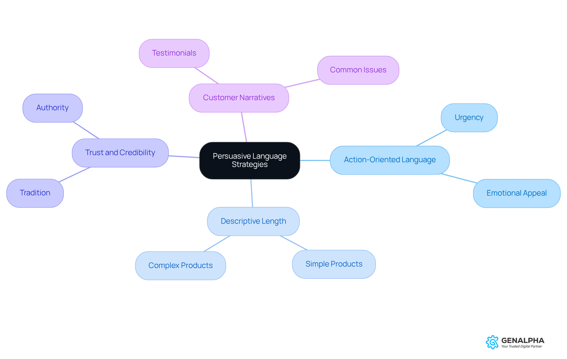 This mindmap shows how different strategies for using persuasive language connect to influence buying decisions. Start at the center with the main topic, then follow the branches to explore each strategy and its components. Each color represents a different area of focus, making it easy to see how they relate.