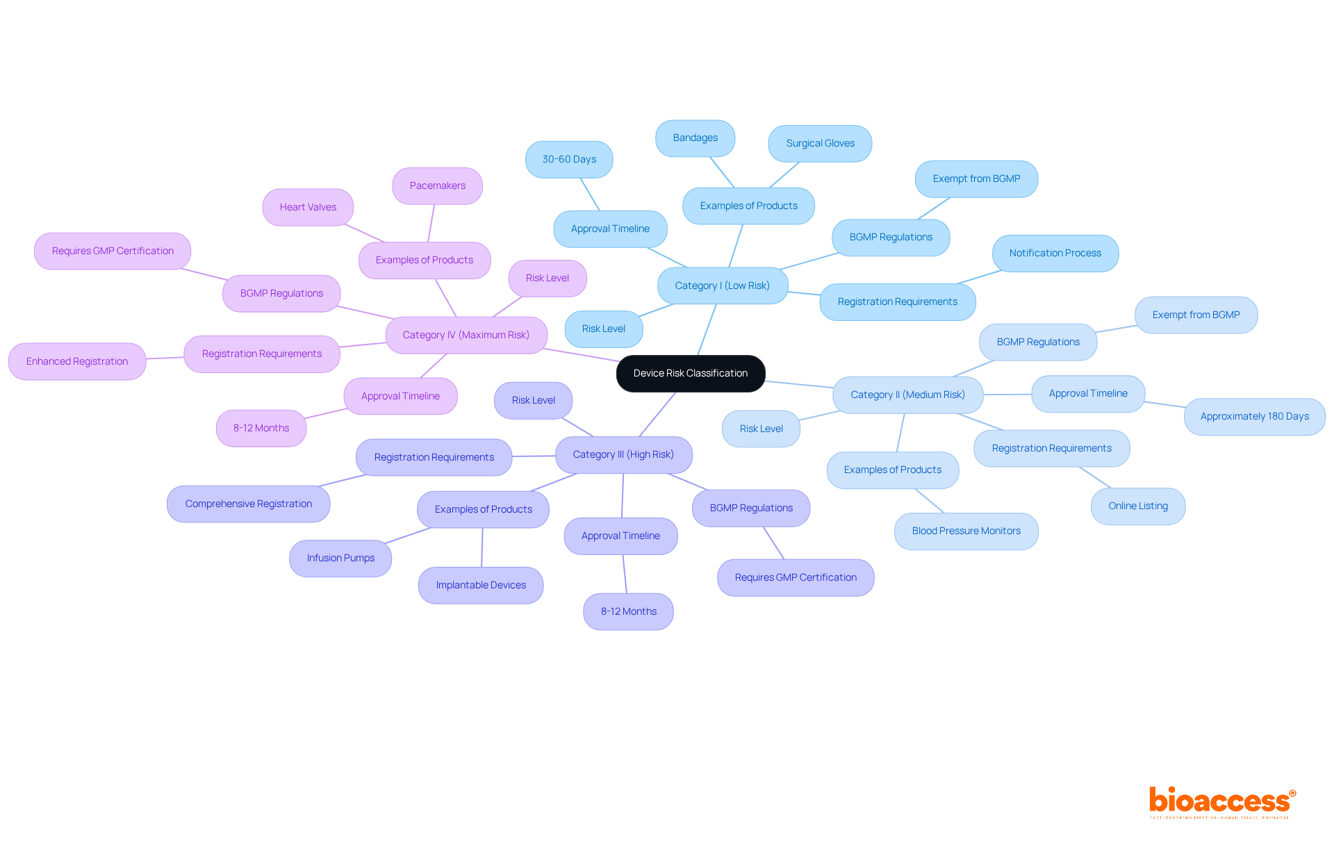 This mindmap starts with the central idea of classifying medical devices by risk. Each branch represents a risk category, and the sub-branches provide important details about what each category entails, including examples and regulatory requirements. Follow the branches to understand how each category impacts the device's market entry process.