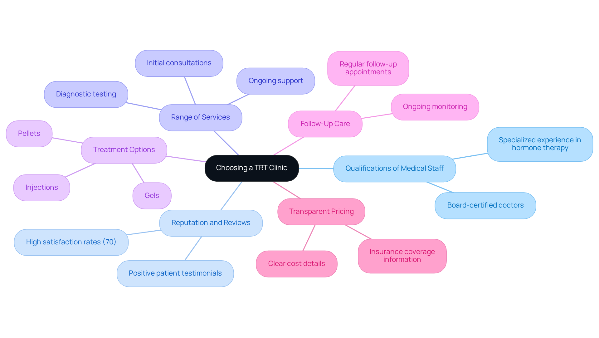 The central node represents the main decision of choosing a TRT clinic. Each branch shows a key factor to consider, with further details or examples branching out from them. This layout helps you see all the important aspects at a glance. The central node represents the main decision of choosing a TRT clinic. Each branch shows a key factor to consider, with further details or examples branching out from them. This layout helps you see all the important aspects at a glance.