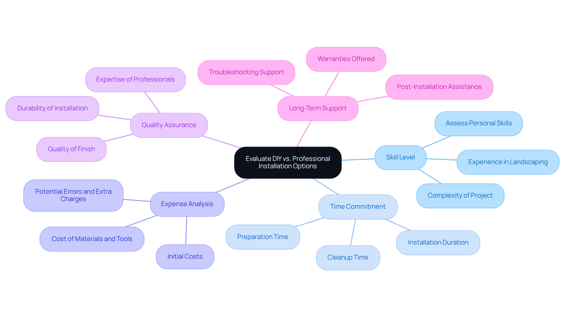 The central node represents the main decision to be made. Each branch shows a critical factor to consider, helping you weigh the pros and cons of DIY versus hiring professionals. Follow the branches to see how each factor influences your choice.