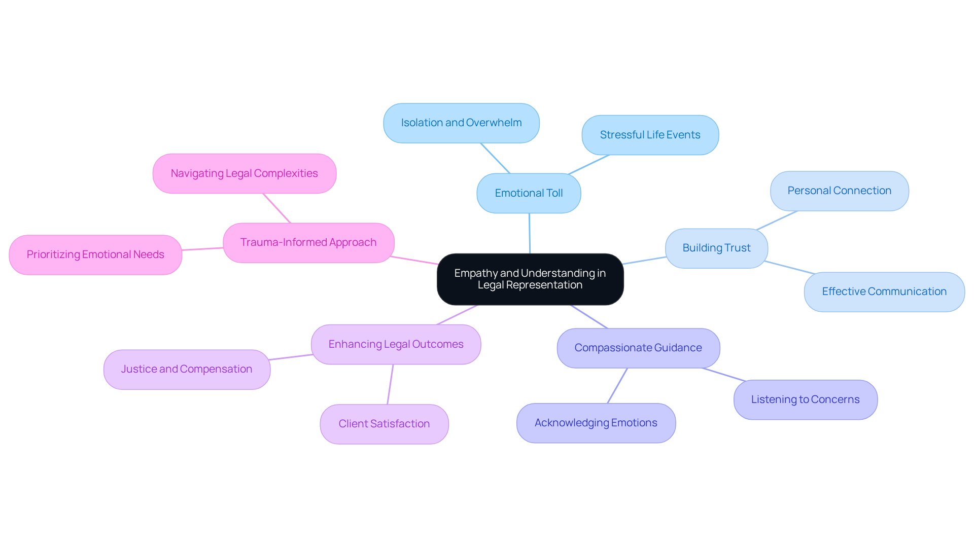 This mindmap illustrates how empathy and understanding are crucial in legal contexts, showing how they affect emotional well-being, trust-building, and overall client satisfaction. Each branch represents a different aspect of how empathy can transform the legal experience. This mindmap illustrates how empathy and understanding are crucial in legal contexts, showing how they affect emotional well-being, trust-building, and overall client satisfaction. Each branch represents a different aspect of how empathy can transform the legal experience.