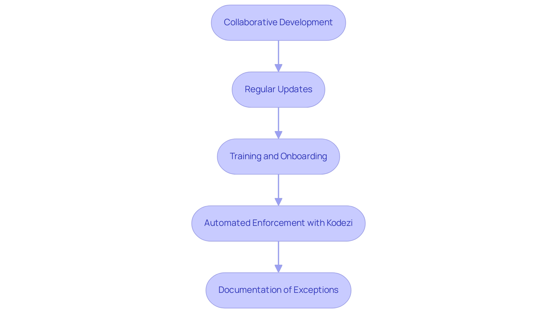 Each box represents a best practice, and the arrows indicate the sequential flow of recommendations for effective implementation.