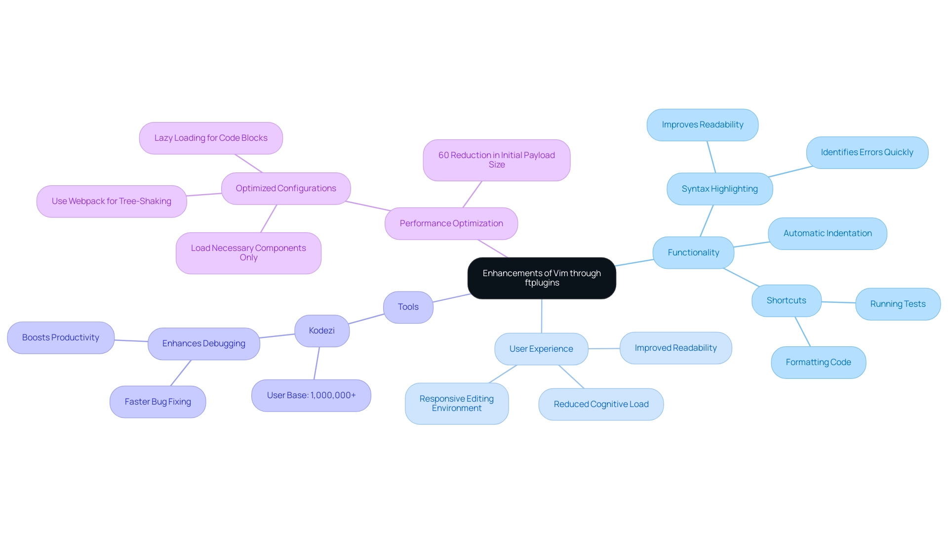 Each branch represents a key area of enhancement (Functionality, User Experience, Tools, Performance Optimization), with colors distinguishing the main categories and their subcomponents.