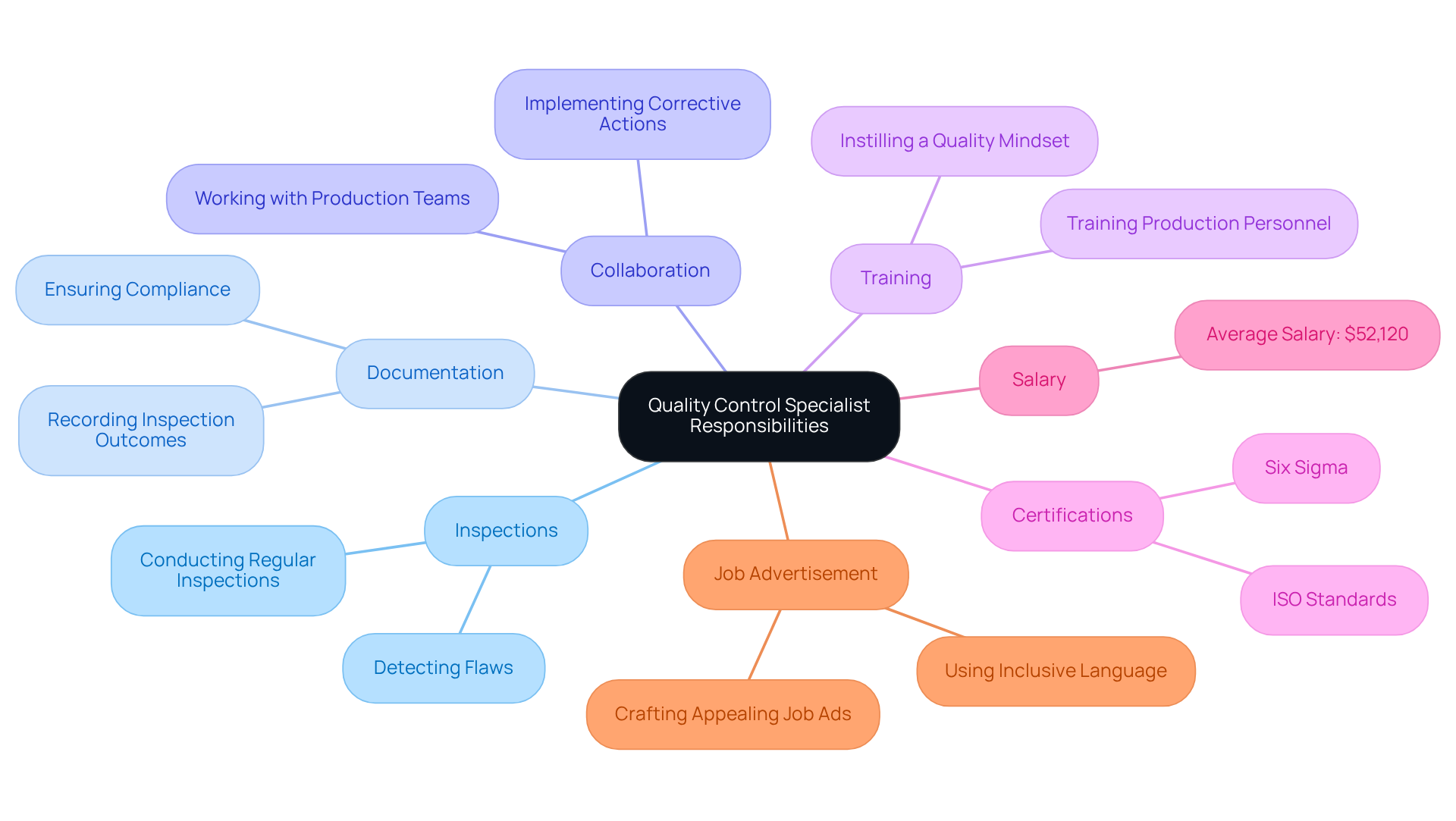 The central node represents the main role, while the branches show the key responsibilities. Each sub-branch provides more detail about specific tasks or considerations related to that responsibility. The central node represents the main role, while the branches show the key responsibilities. Each sub-branch provides more detail about specific tasks or considerations related to that responsibility.