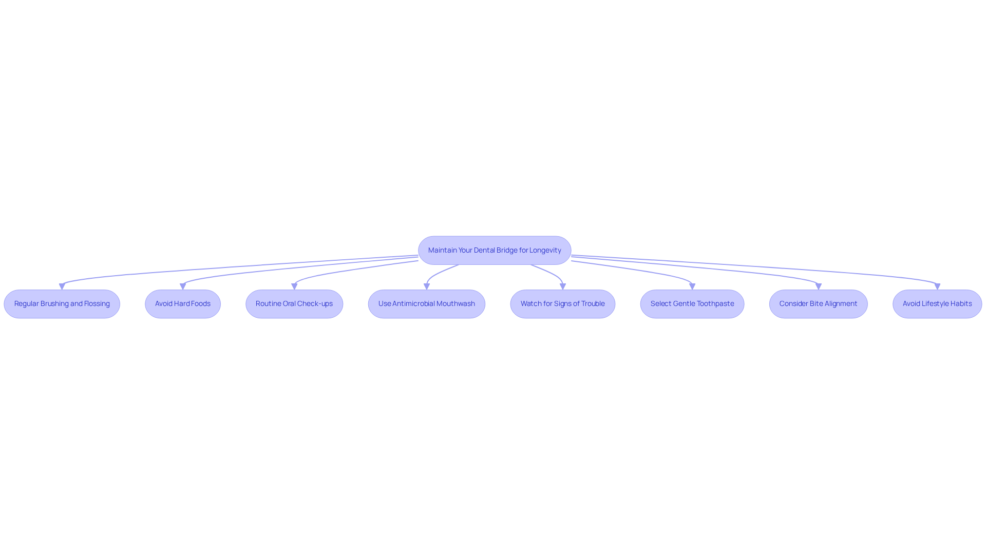 Each box in the flowchart represents a key tip for maintaining your dental bridge. Follow the arrows to see the recommended actions you should take to keep your bridge healthy and functional. Each step is important for ensuring your smile stays bright and your dental work lasts. Each box in the flowchart represents a key tip for maintaining your dental bridge. Follow the arrows to see the recommended actions you should take to keep your bridge healthy and functional. Each step is important for ensuring your smile stays bright and your dental work lasts.