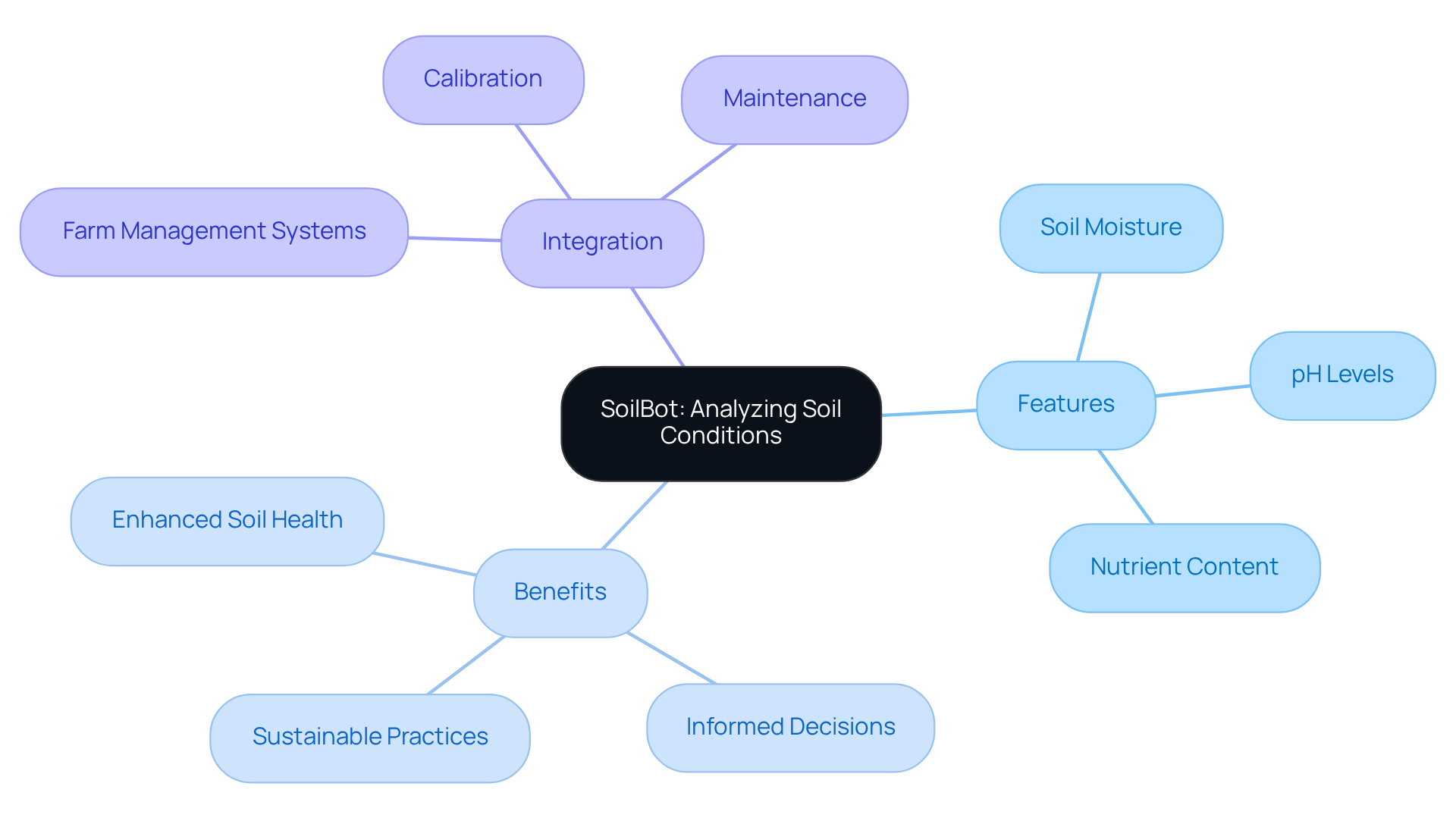 The central node represents SoilBot, while the branches show its features, benefits, and how it integrates into farming. Each color-coded branch helps you easily identify different aspects of SoilBot's role in agriculture.
