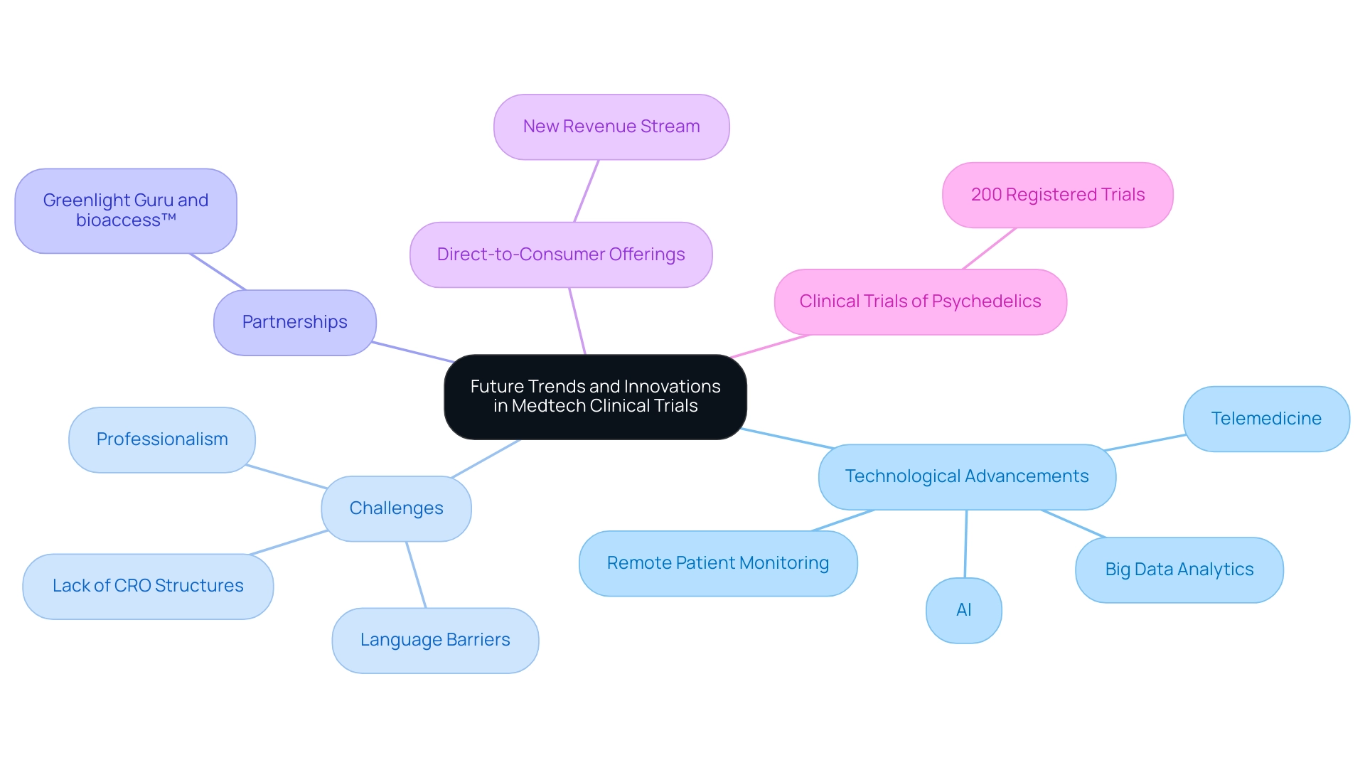 The central node represents the overall topic, with branches indicating key themes and sub-branches detailing specific aspects under each theme.