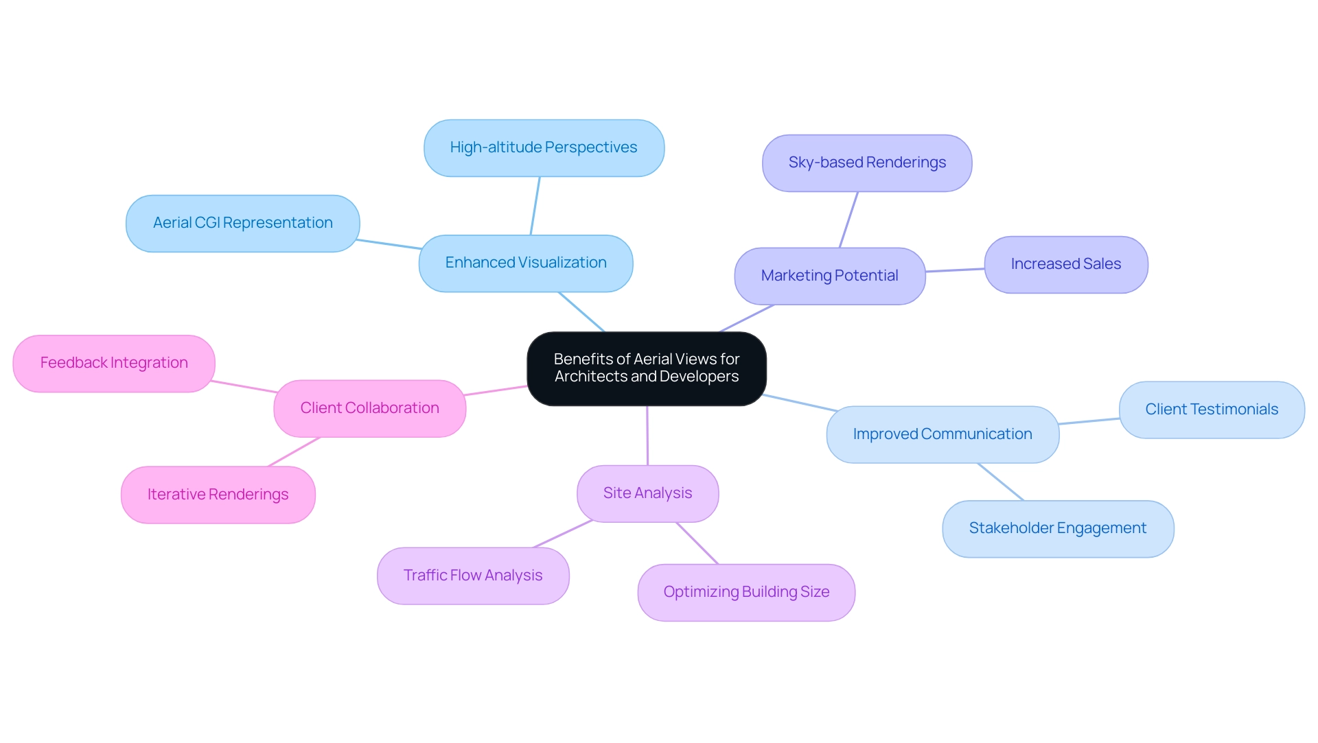 Each branch represents a key benefit of aerial views, with sub-branches detailing specific examples or insights related to each benefit.