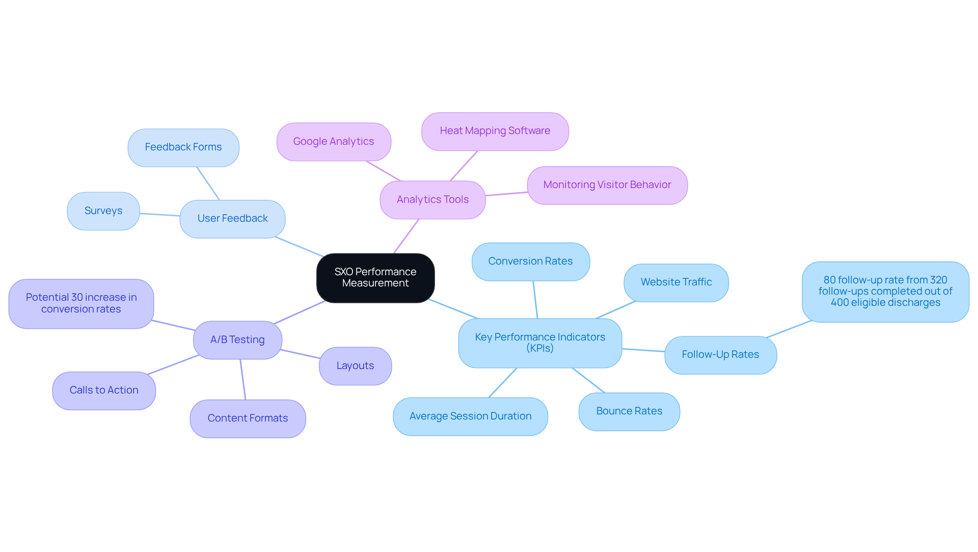 The central node represents the overall goal of improving SXO performance, while the branches show the key areas to focus on. Each sub-branch provides specific actions or metrics that contribute to understanding and enhancing site experience.