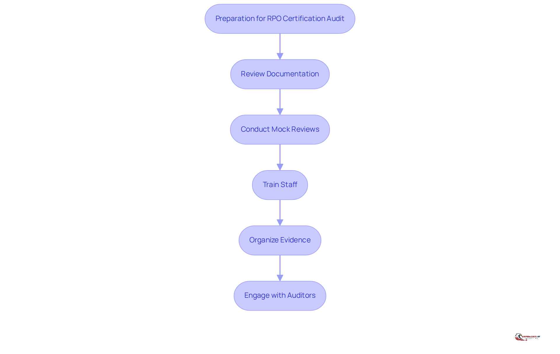 This flowchart outlines the essential steps to prepare for the RPO certification audit. Each box represents a key action to take, and the arrows show the order in which these actions should be completed. Following these steps can help ensure a successful audit and compliance. This flowchart outlines the essential steps to prepare for the RPO certification audit. Each box represents a key action to take, and the arrows show the order in which these actions should be completed. Following these steps can help ensure a successful audit and compliance.