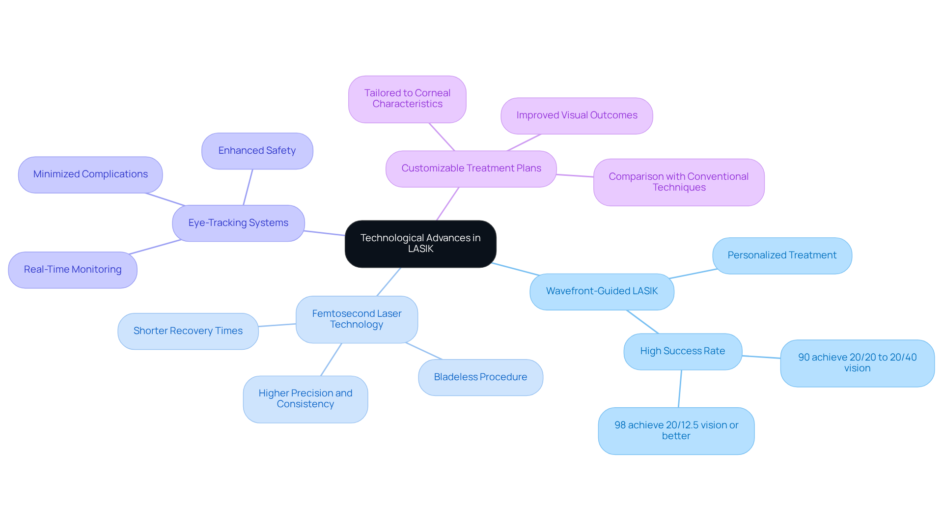 This mindmap illustrates the latest technological advancements in LASIK surgery. Each branch represents a different innovation, and the sub-branches provide more details about how these technologies improve the LASIK experience. Follow the branches to explore how each innovation contributes to clearer vision without glasses or contacts.