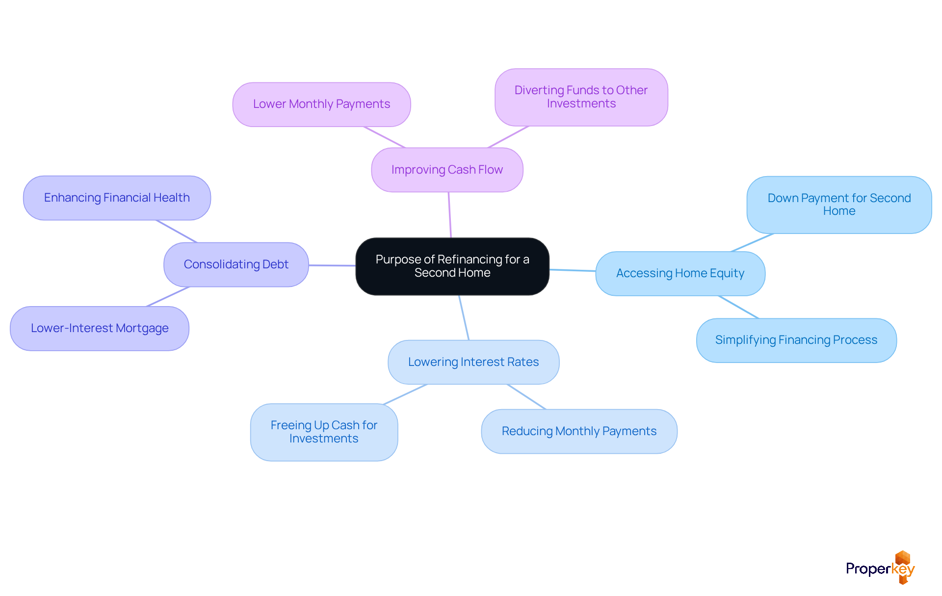 This mindmap starts with the main idea of refinancing for a second home at the center. Each branch represents a different purpose of refinancing, showing how they connect to the central theme. Follow the branches to explore each purpose and its significance in the refinancing process. This mindmap starts with the main idea of refinancing for a second home at the center. Each branch represents a different purpose of refinancing, showing how they connect to the central theme. Follow the branches to explore each purpose and its significance in the refinancing process.
