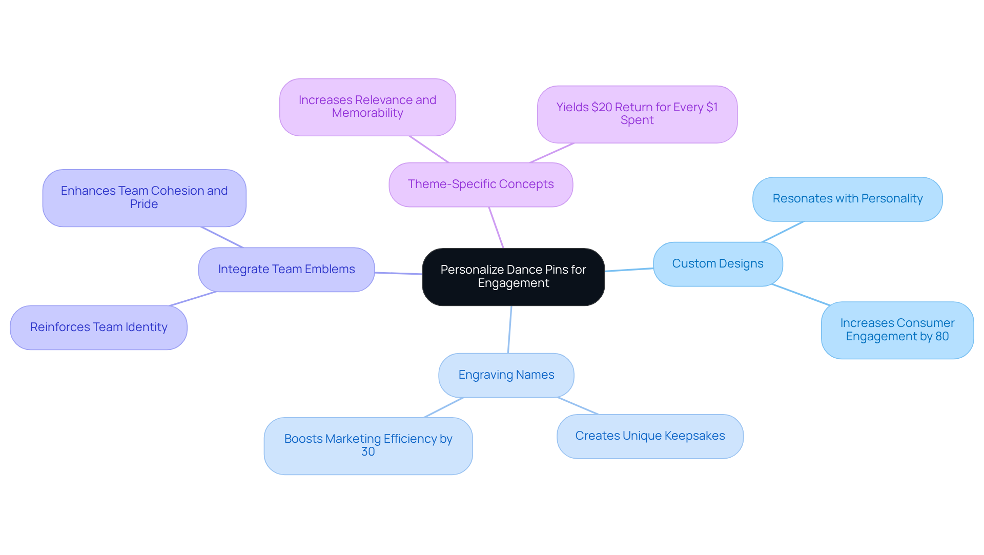 The center represents the main idea of personalizing dance pins. Each branch shows a different strategy, and the sub-branches highlight the benefits or key points of each strategy. This layout helps you see how each approach contributes to enhancing participant engagement.
